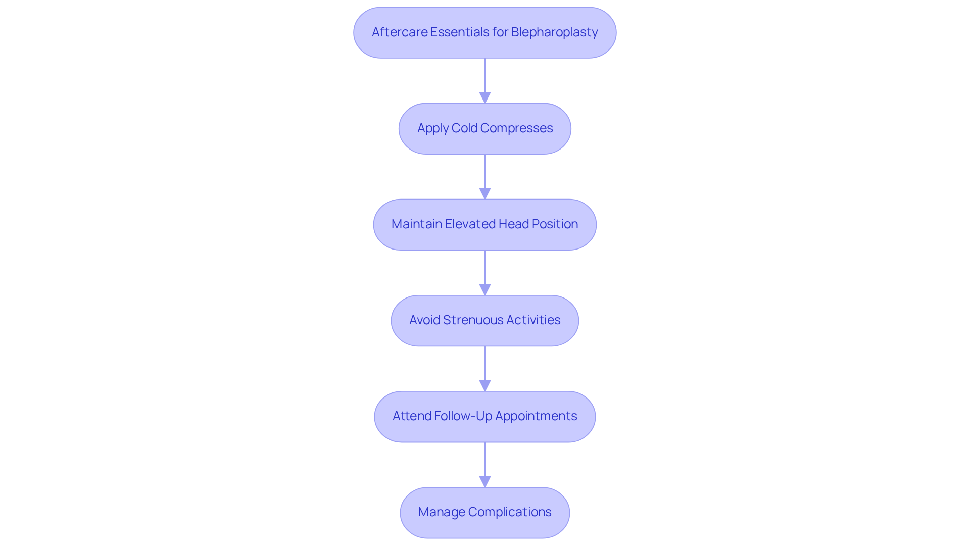 Each step in the flowchart represents an important action to take after your surgery. Follow the arrows to ensure you’re on the right path to a smooth recovery and stunning results!