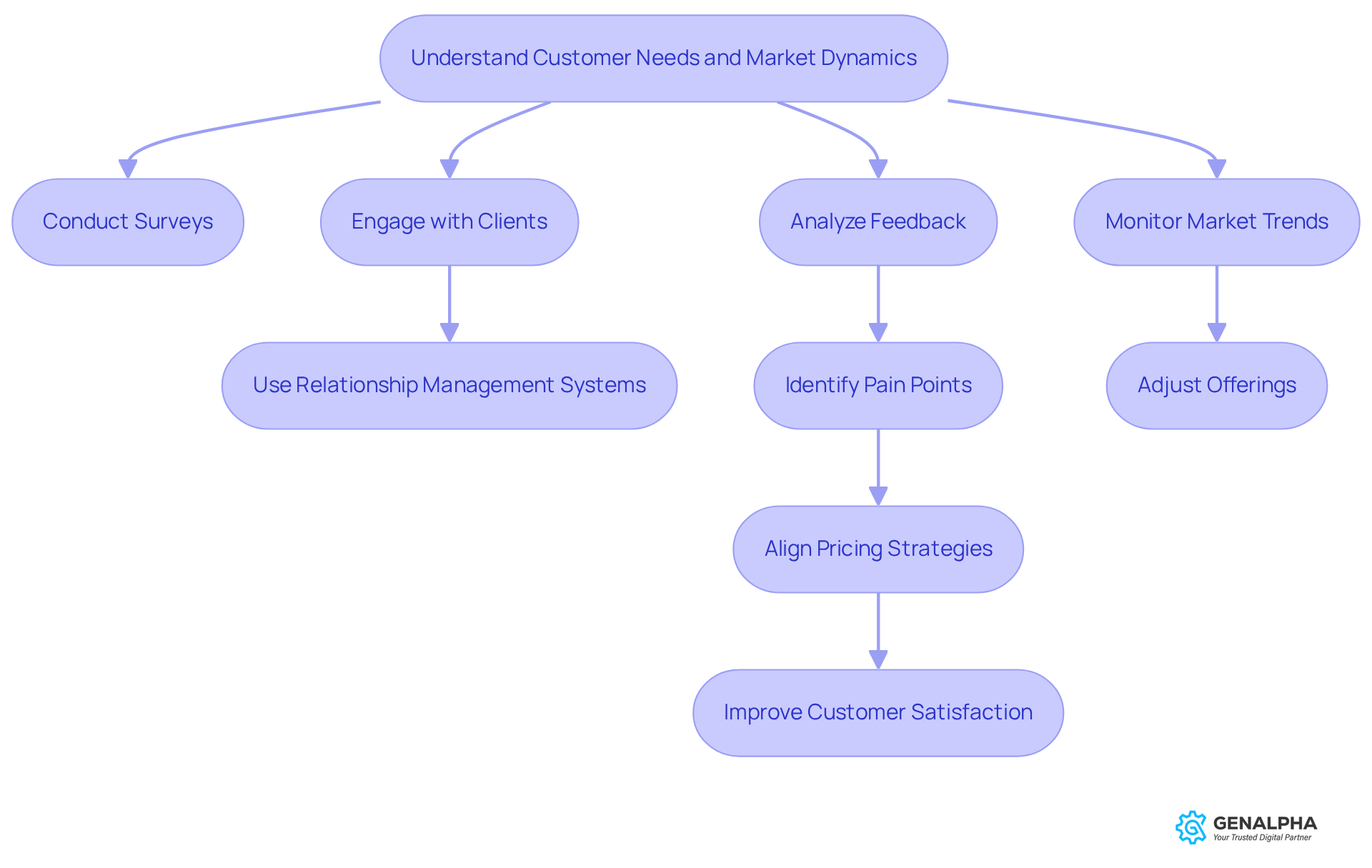 This flowchart outlines the steps to better understand what your customers want and how to adapt to market changes. Follow the arrows to see how each step connects to the next, leading to improved pricing strategies and customer satisfaction.