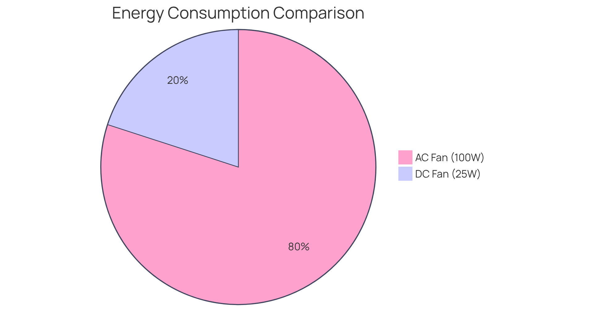 This chart shows how much energy a DC fan saves compared to an AC fan. The green slice represents the 25-watt DC fan, while the blue slice shows the 100-watt AC fan — the bigger the slice, the more energy it uses!