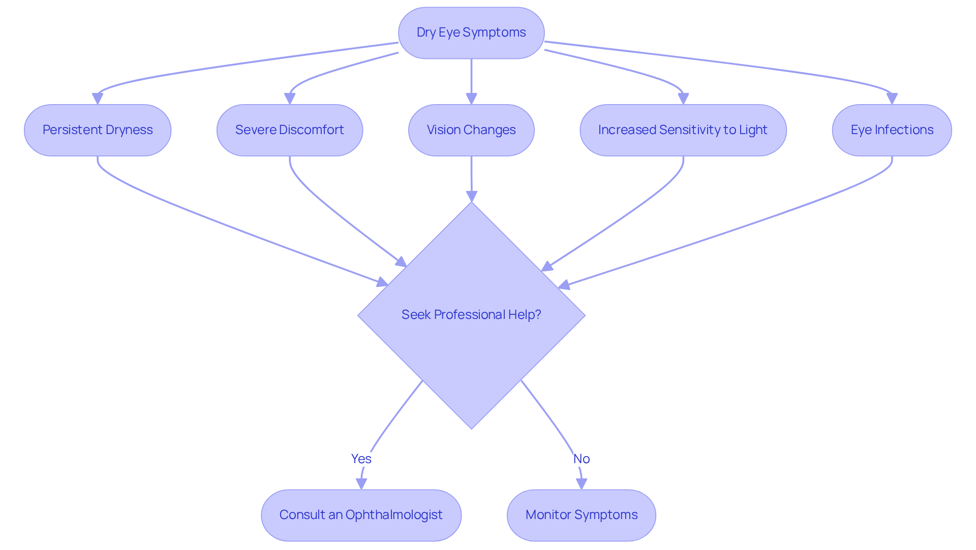 This flowchart helps you understand when to reach out for professional help regarding dry eyes. Start at the top with your symptoms and follow the arrows to see if you should seek help based on the severity of your discomfort.