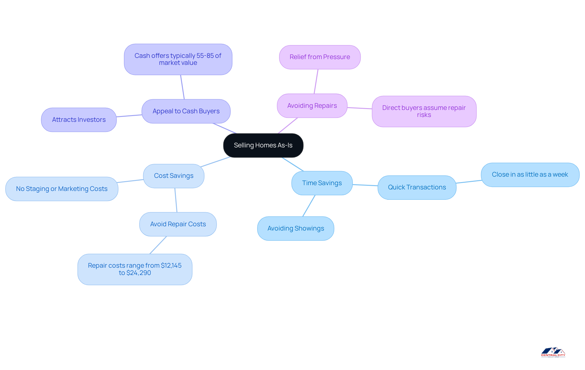 The center shows the main idea of selling homes as-is, and each branch reveals specific benefits and details that make this option attractive for sellers. Follow the branches to explore how this choice can make selling easier and more efficient.