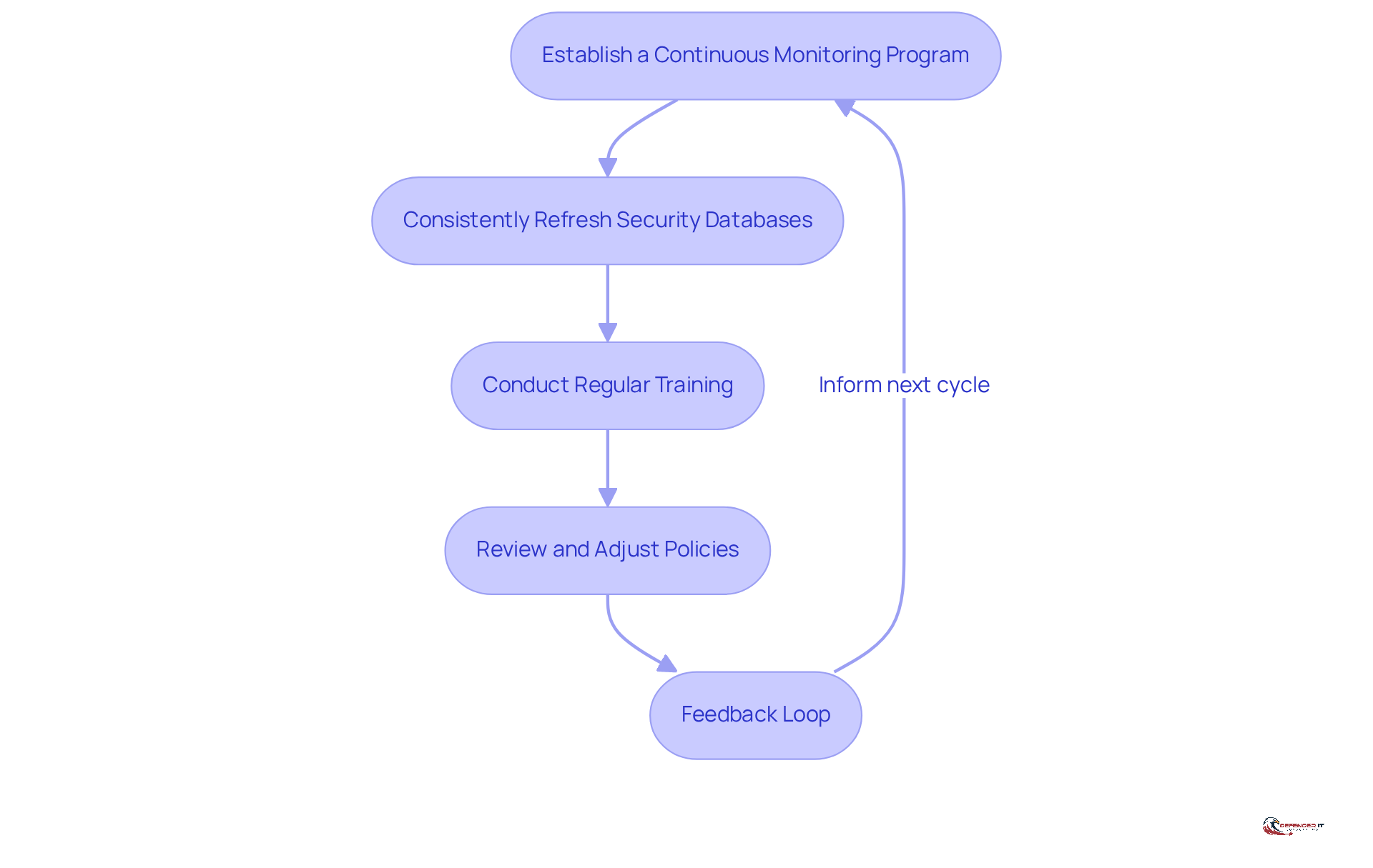 Each box represents a key step in enhancing security practices. Follow the arrows to see how each action builds on the previous one, leading to a stronger overall security posture. Each box represents a key step in enhancing security practices. Follow the arrows to see how each action builds on the previous one, leading to a stronger overall security posture.