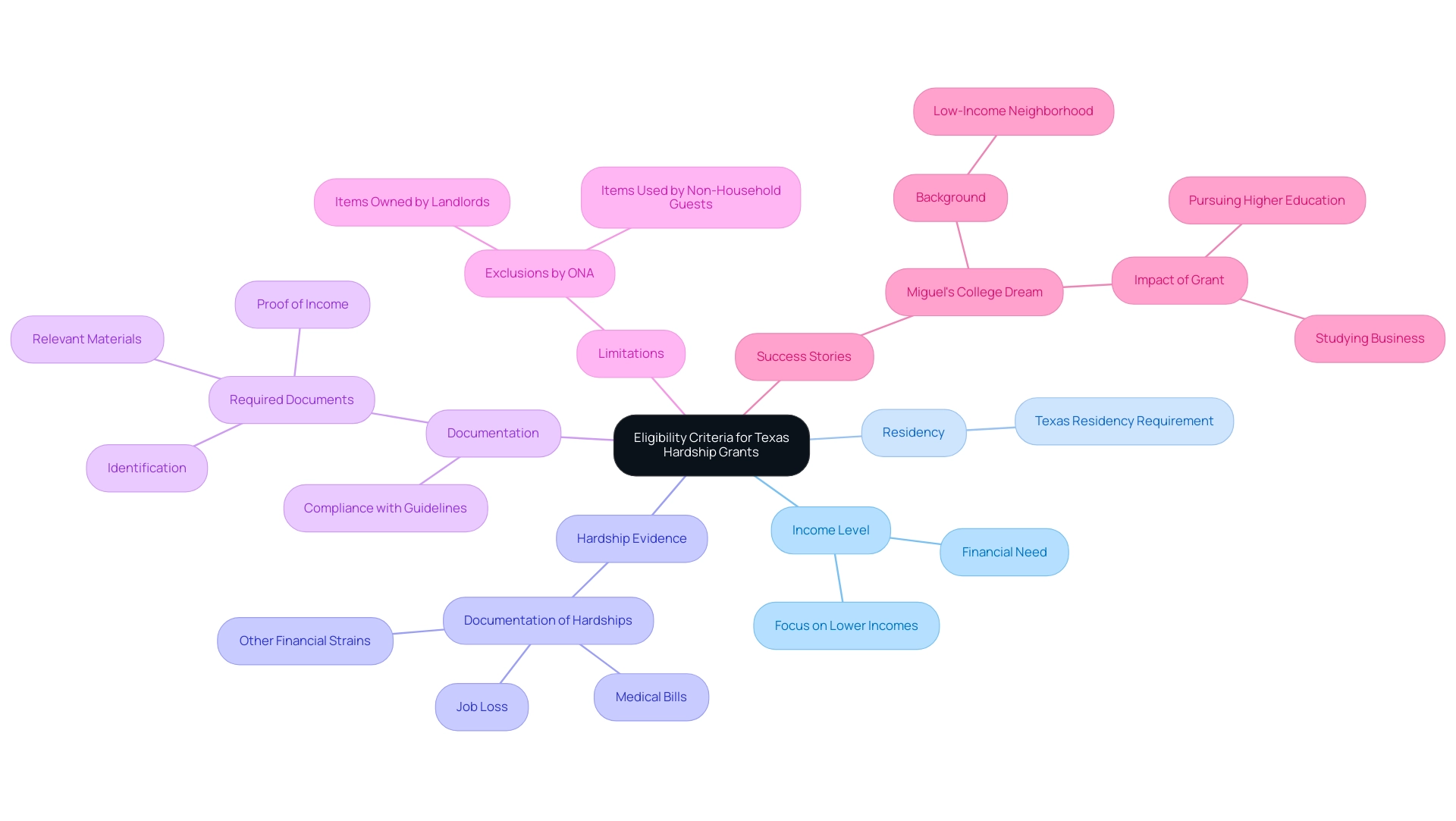 The central node represents the main theme, with branches showing the key factors influencing eligibility for hardship grants. The central node represents the main theme, with branches showing the key factors influencing eligibility for hardship grants.