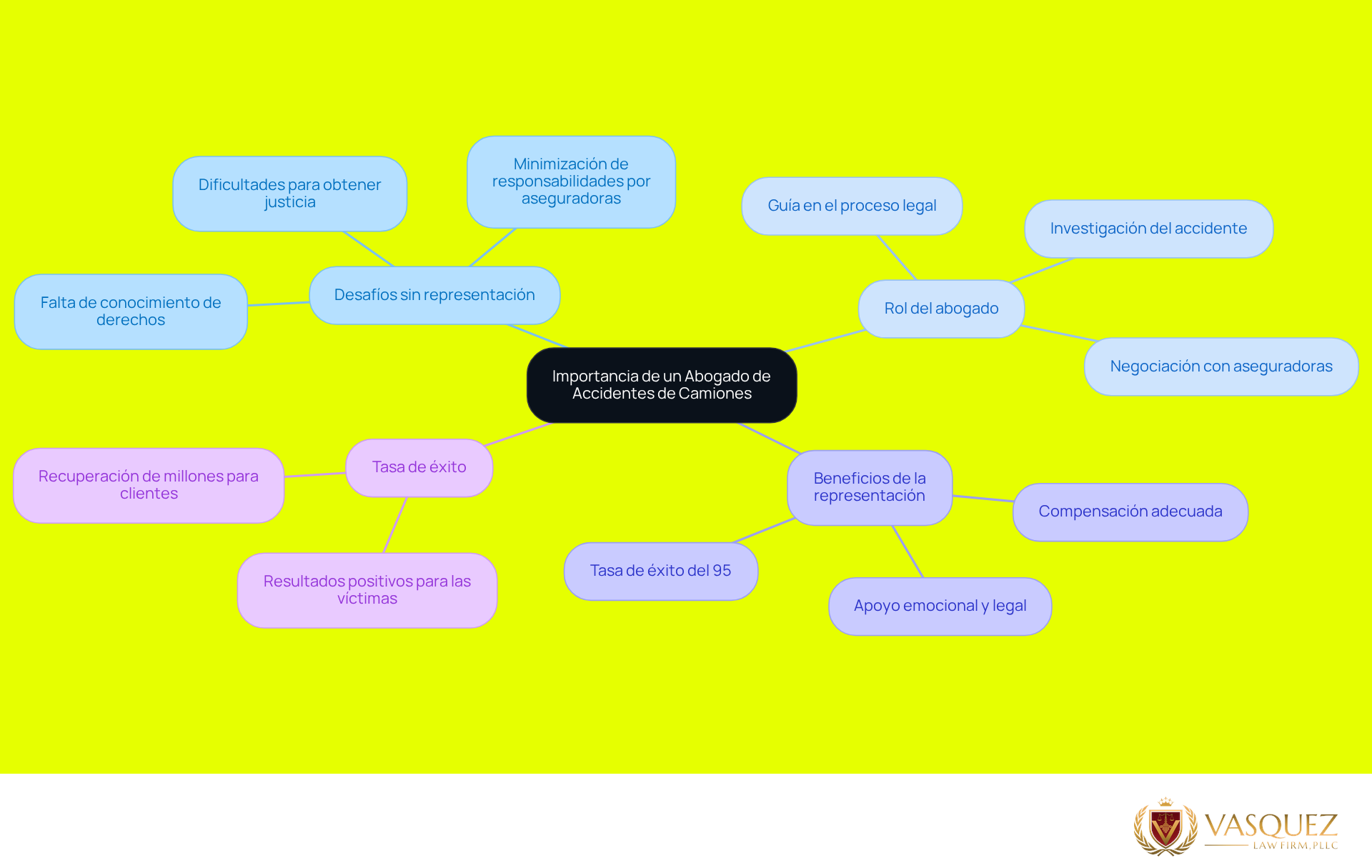 El nodo central representa el tema principal, mientras que las ramas muestran los diferentes aspectos de la importancia de un abogado. Cada rama y sub-rama te ayudará a entender cómo se relacionan los desafíos y beneficios de tener representación legal.