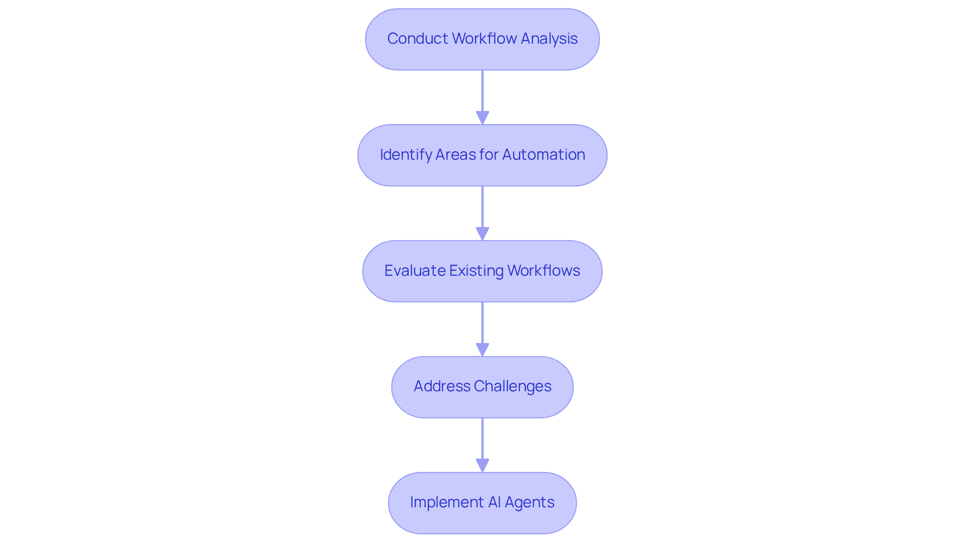 Follow the arrows to see the steps healthcare organizations should take to integrate AI into their patient onboarding process. Each box represents a crucial stage in the journey towards improved patient engagement.