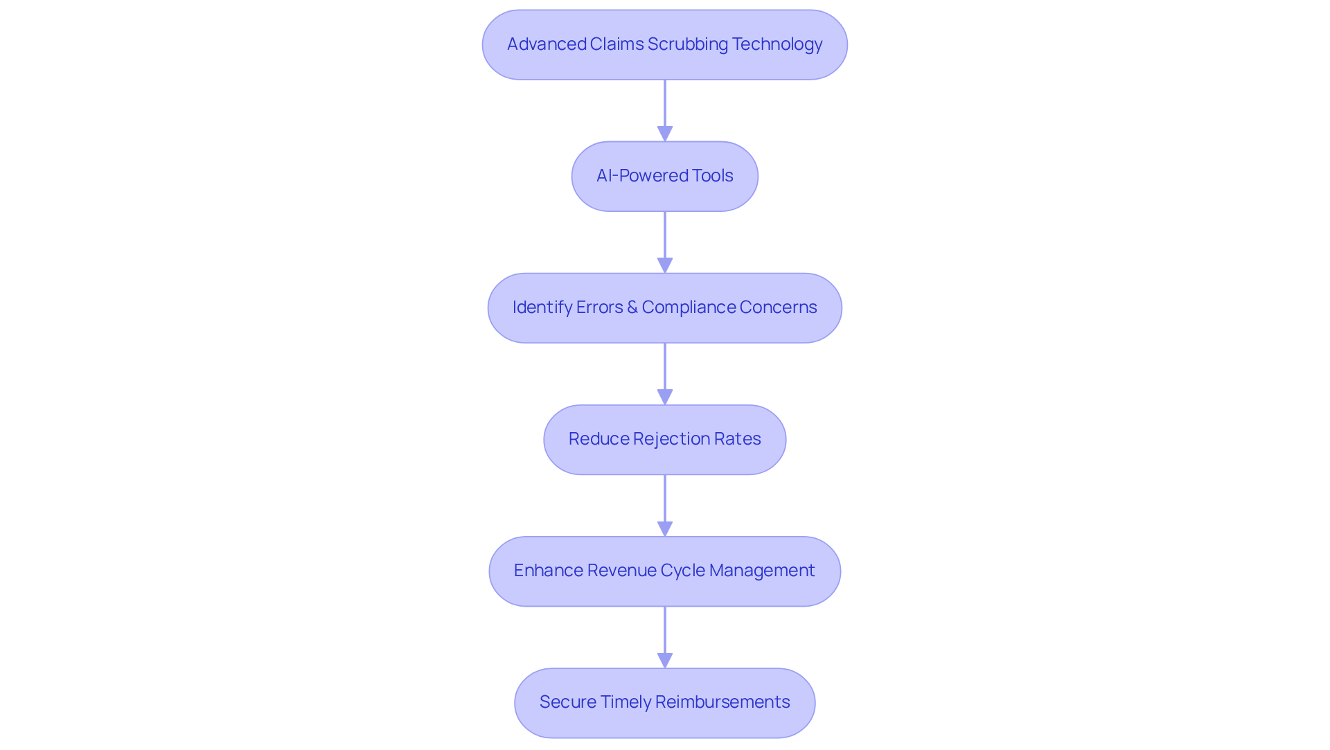 Follow the arrows to see how each step in the claims scrubbing process leads to better financial outcomes for medical providers. Each box represents a key action or result in the process.