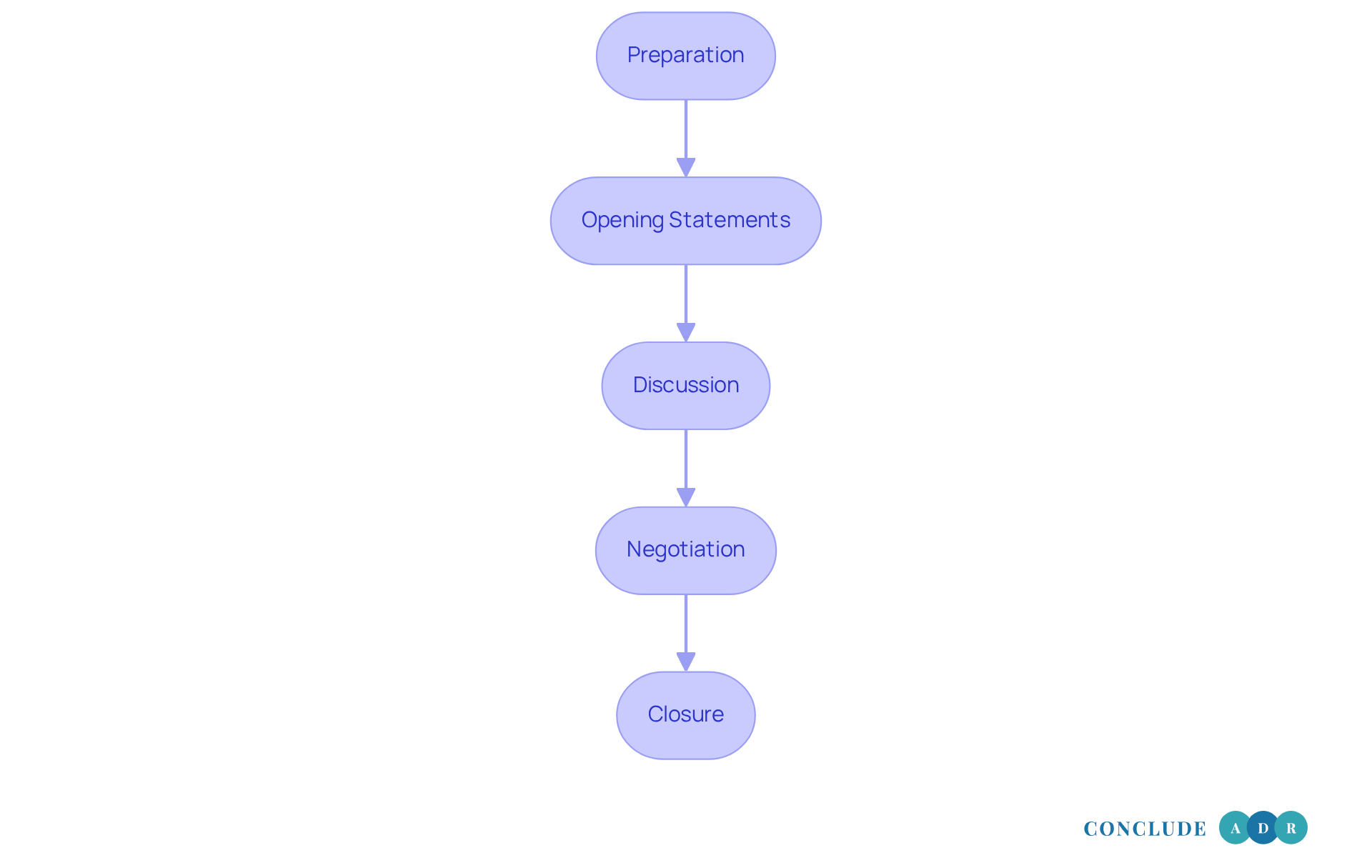Each box represents a step in the mediation journey - follow the arrows to see how the process unfolds from preparation to closure.