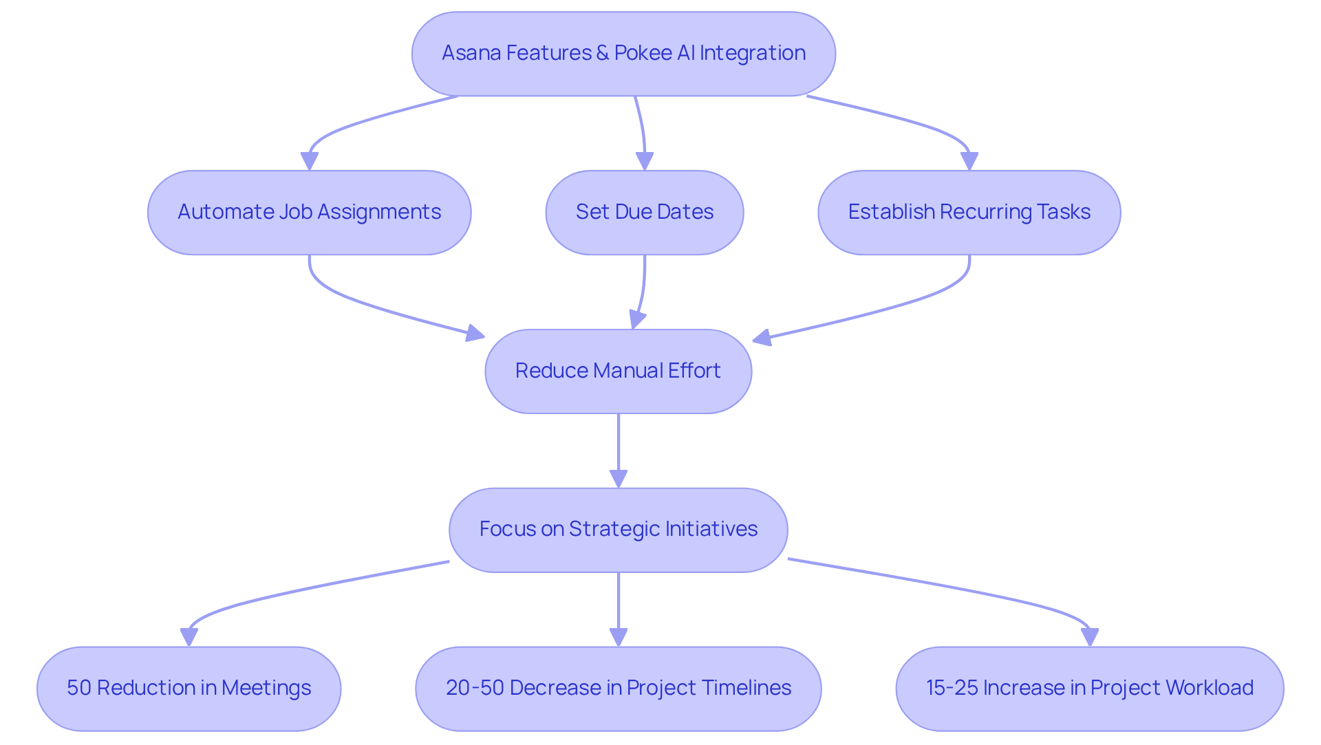 This flowchart shows how using Asana and Pokee AI can streamline tasks and improve collaboration. Each step leads to significant outcomes, helping teams work smarter and more efficiently.