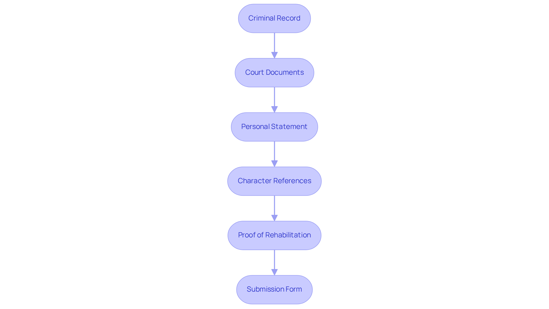 Each box represents a step you need to take to gather your documentation. Follow the arrows to see the order in which you should complete each task, ensuring you have everything ready for your application.