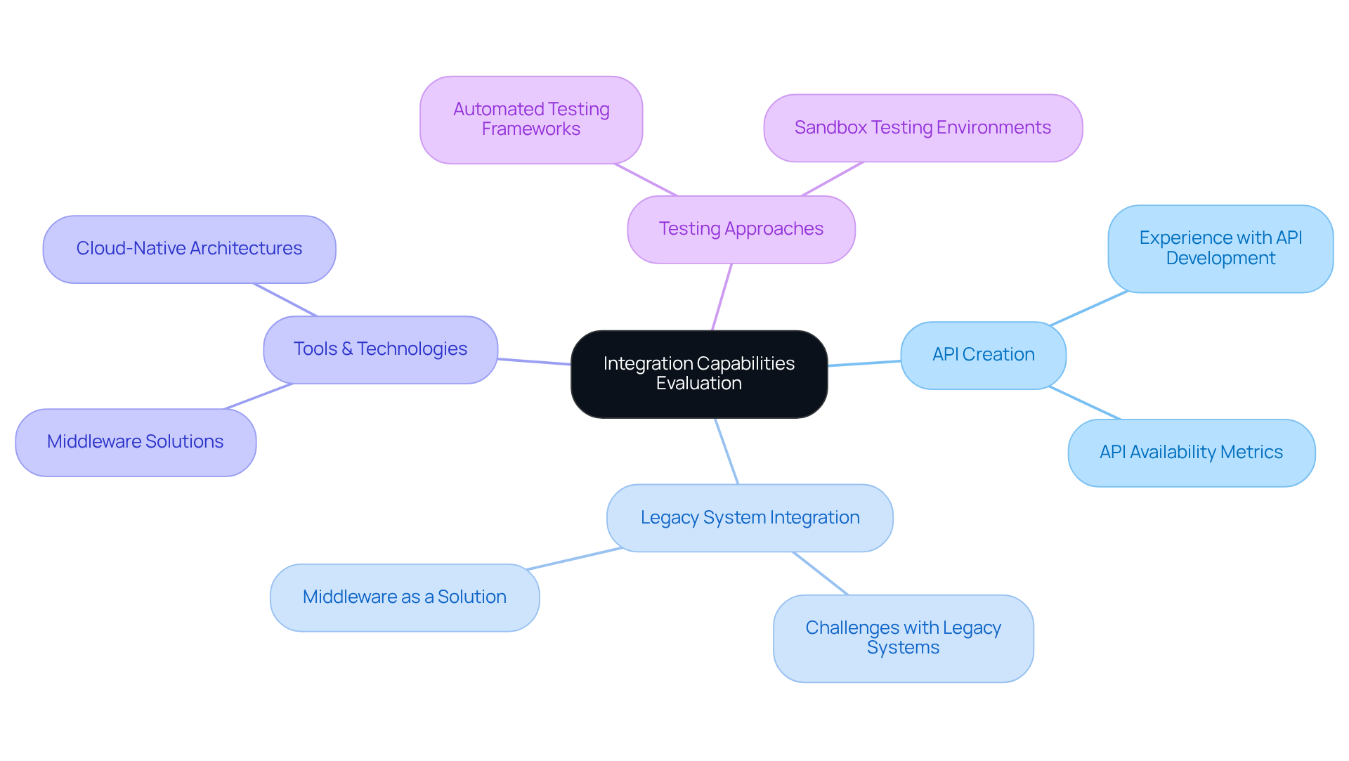 This mindmap starts with the main idea of evaluating integration capabilities at the center. Each branch represents a key area to consider, and the sub-branches provide more details about what to look for in each area. Follow the branches to see how each aspect contributes to the overall evaluation. This mindmap starts with the main idea of evaluating integration capabilities at the center. Each branch represents a key area to consider, and the sub-branches provide more details about what to look for in each area. Follow the branches to see how each aspect contributes to the overall evaluation.