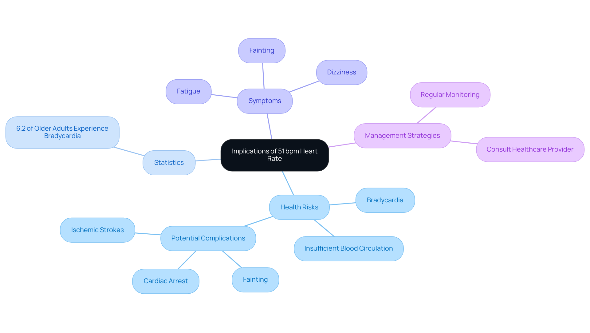 The central node represents the main topic, while the branches show related areas of concern, statistics, symptoms, and management strategies. Each color-coded branch helps you easily identify different aspects of the discussion.