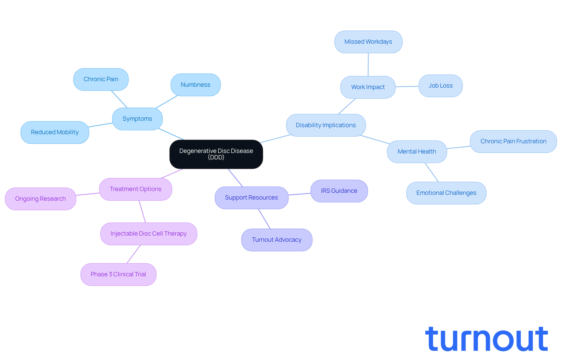 The central node represents DDD, and each branch shows different aspects of the condition. Follow the branches to explore symptoms, how it affects work and mental health, available support, and potential treatments.