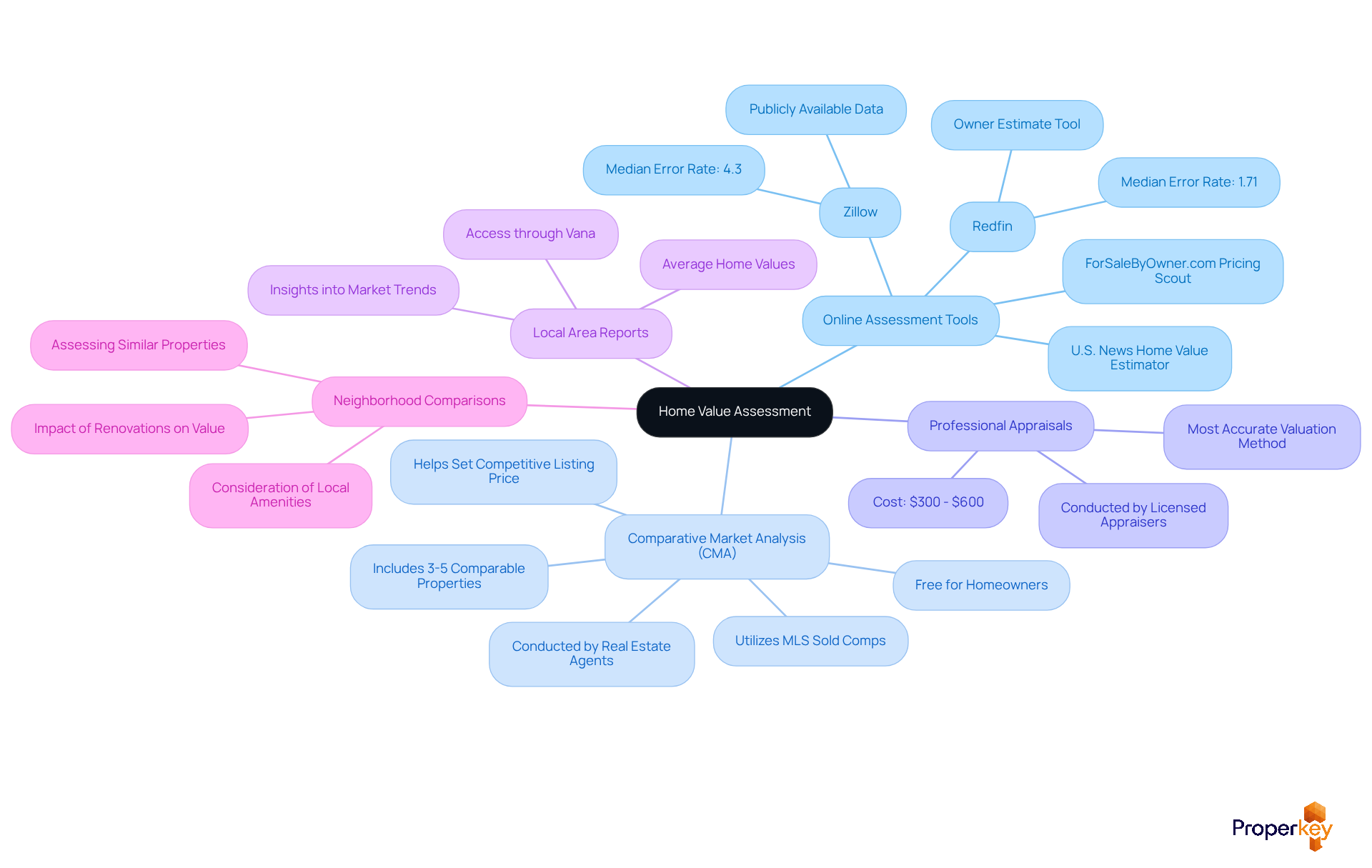 This mindmap starts with the main topic of assessing home values and branches out into various methods. Each branch represents a different approach, with further details available as you explore each method. This structure helps you see how each method contributes to understanding home values. This mindmap starts with the main topic of assessing home values and branches out into various methods. Each branch represents a different approach, with further details available as you explore each method. This structure helps you see how each method contributes to understanding home values.