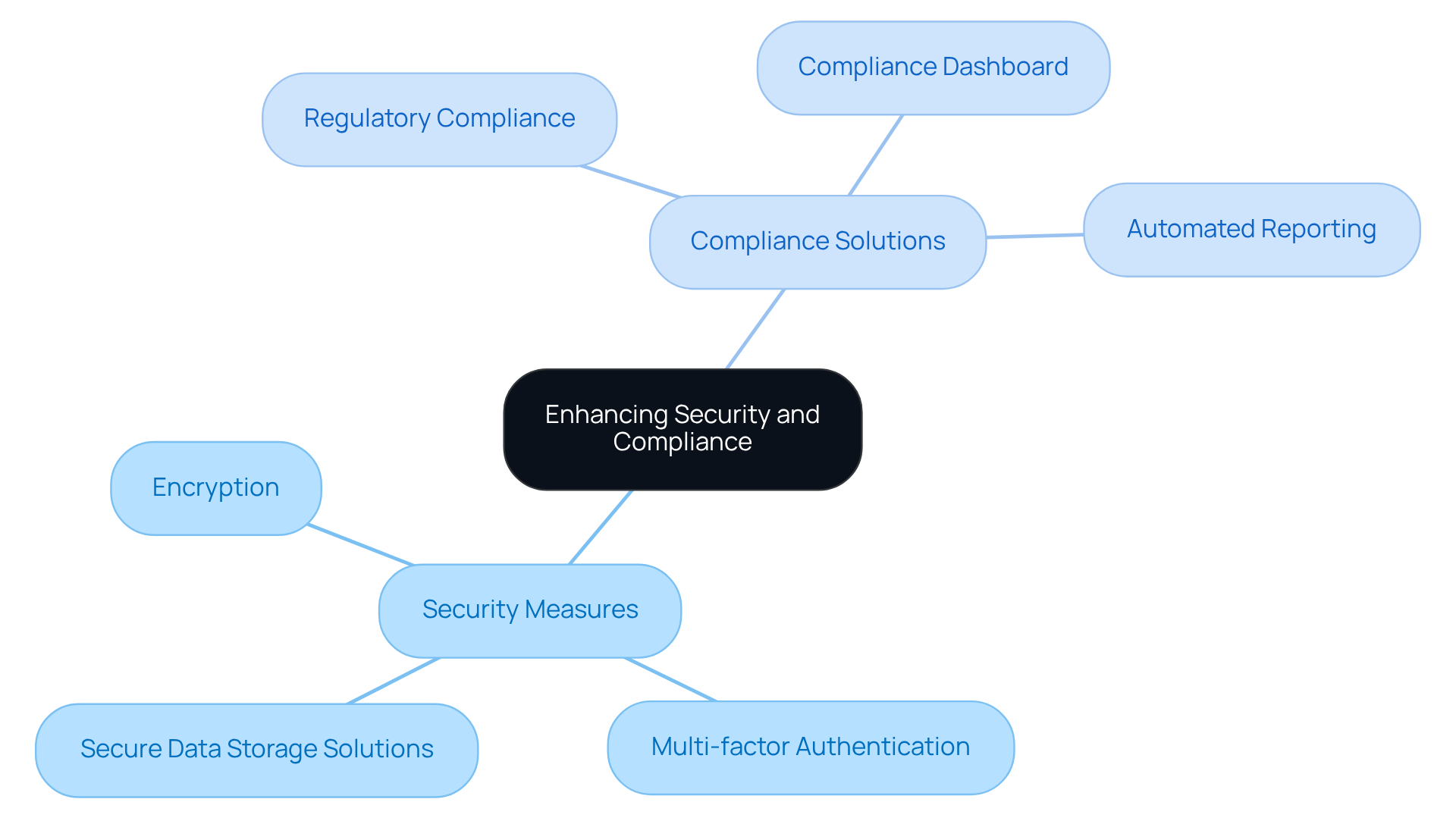 This mindmap illustrates how tailored software can improve security and compliance for investment firms. Start at the center with the main goal, then explore the branches to see specific security measures and compliance solutions that can help firms protect their data and adhere to regulations.