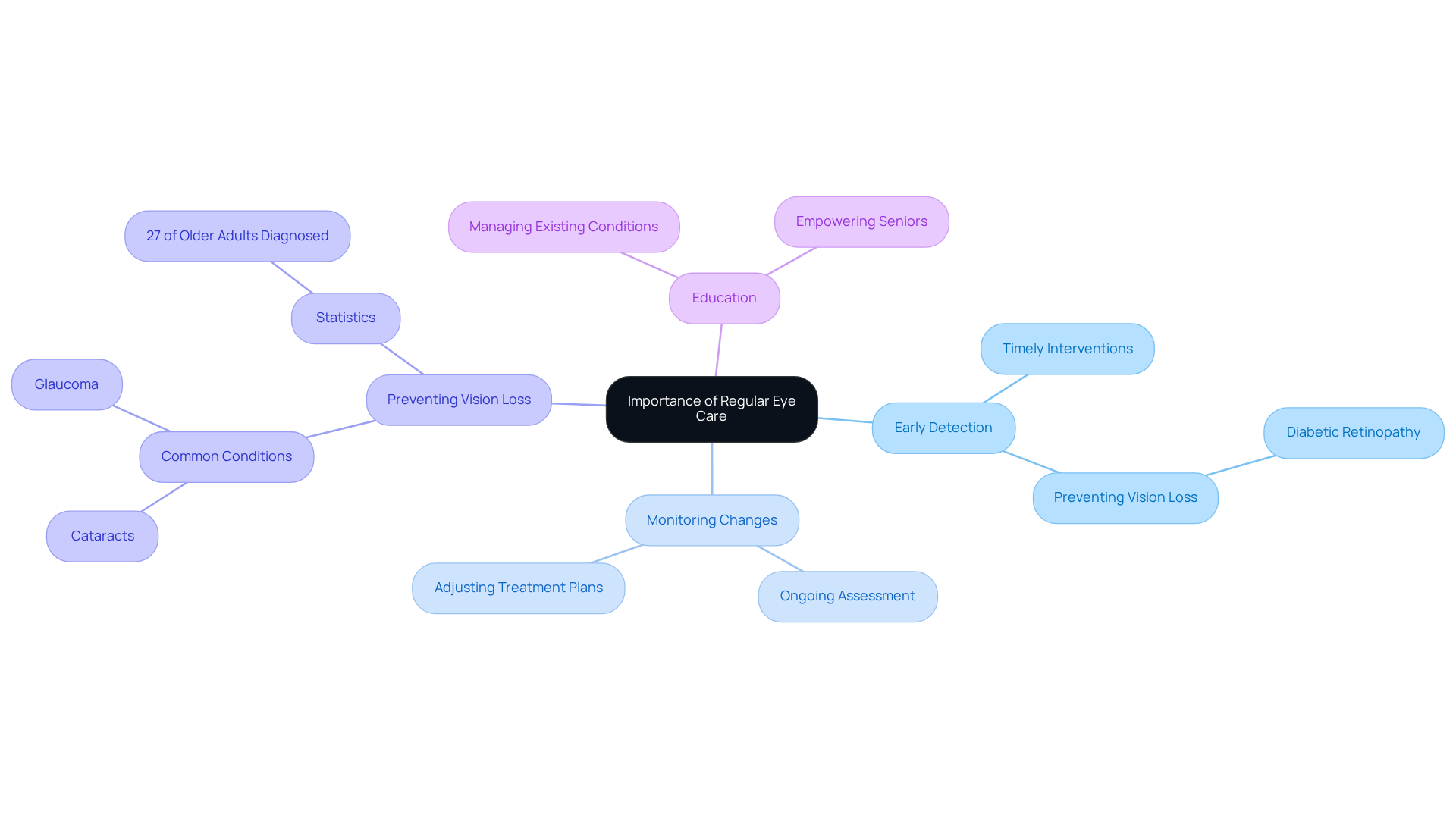 The central node represents the main theme of eye care importance, while the branches show key reasons why regular eye exams are essential. Each sub-branch provides additional details or statistics to support the main ideas.