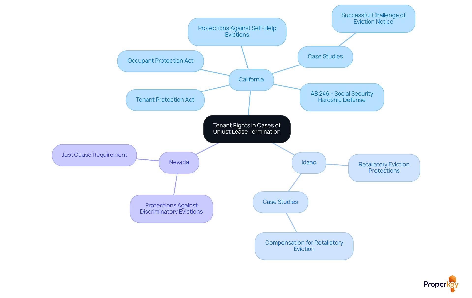 This mindmap illustrates the rights tenants have against unjust lease terminations. Each branch represents a state, with laws and protections listed underneath. The case studies show real-life examples of how these rights have been upheld.