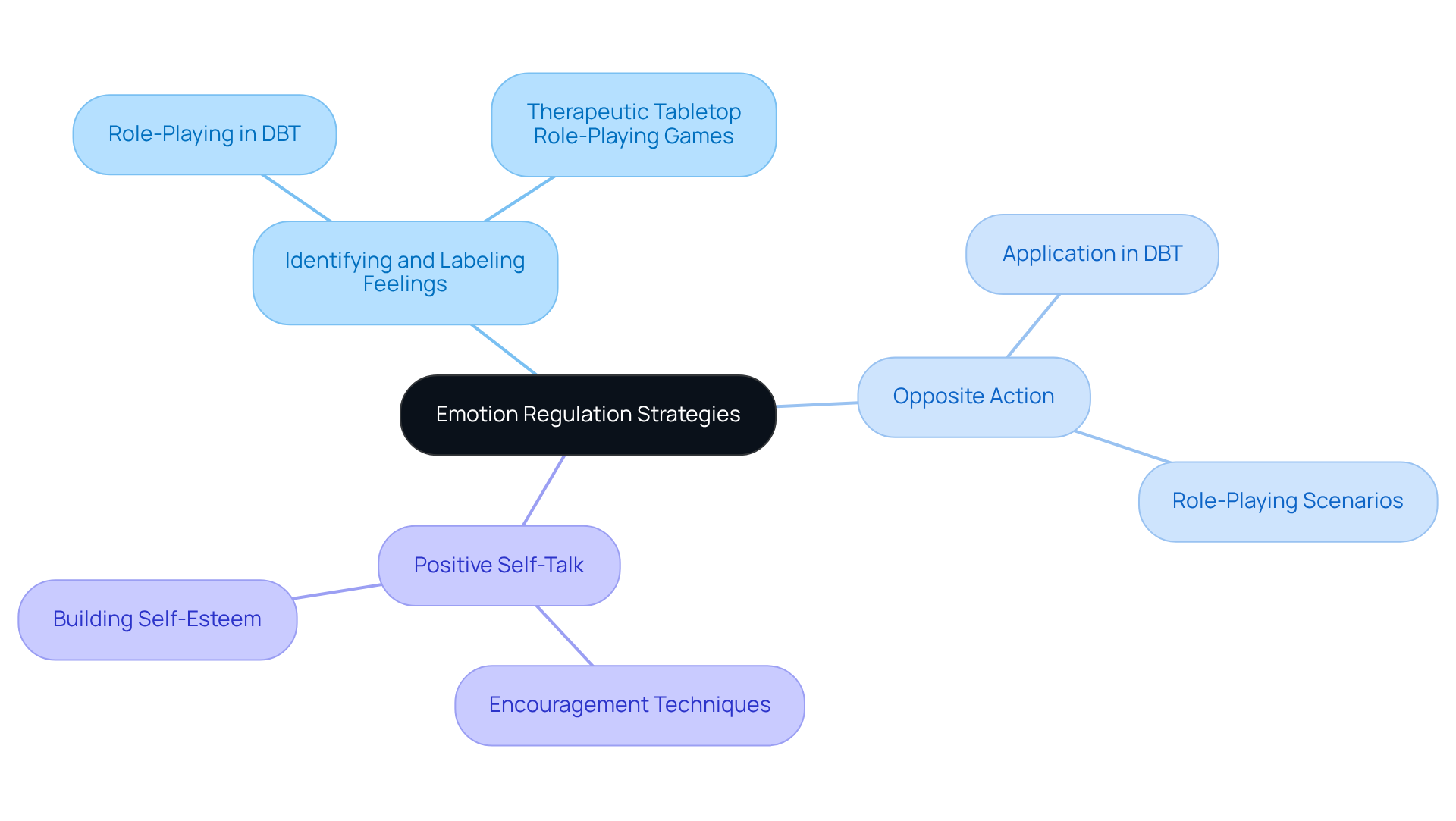 Start at the center with the main theme of emotion regulation. Follow the branches to explore different techniques and their applications, helping you understand how to manage your emotions effectively.