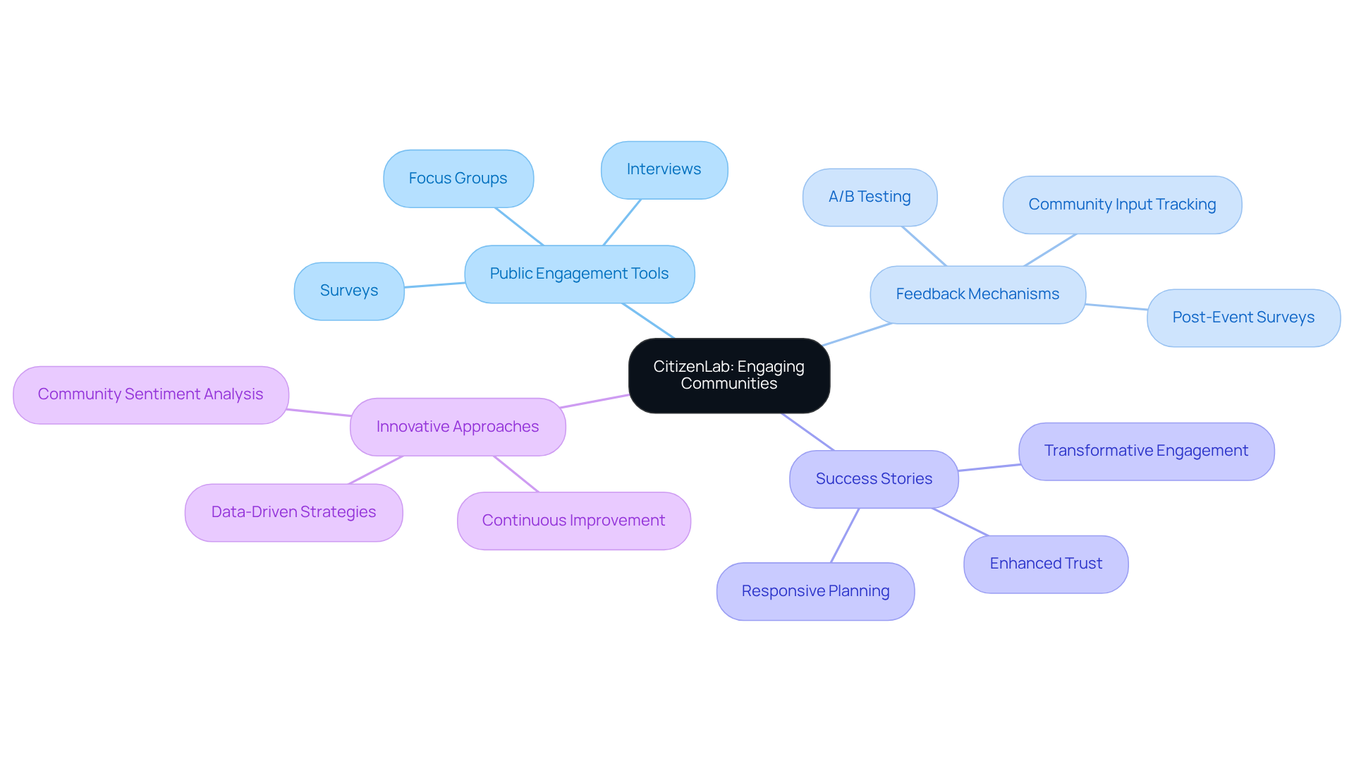 Start at the center with CitizenLab's main focus, then explore the branches to see how it engages communities through various tools and strategies. Each branch represents a different aspect of engagement, showing how they contribute to better development outcomes.