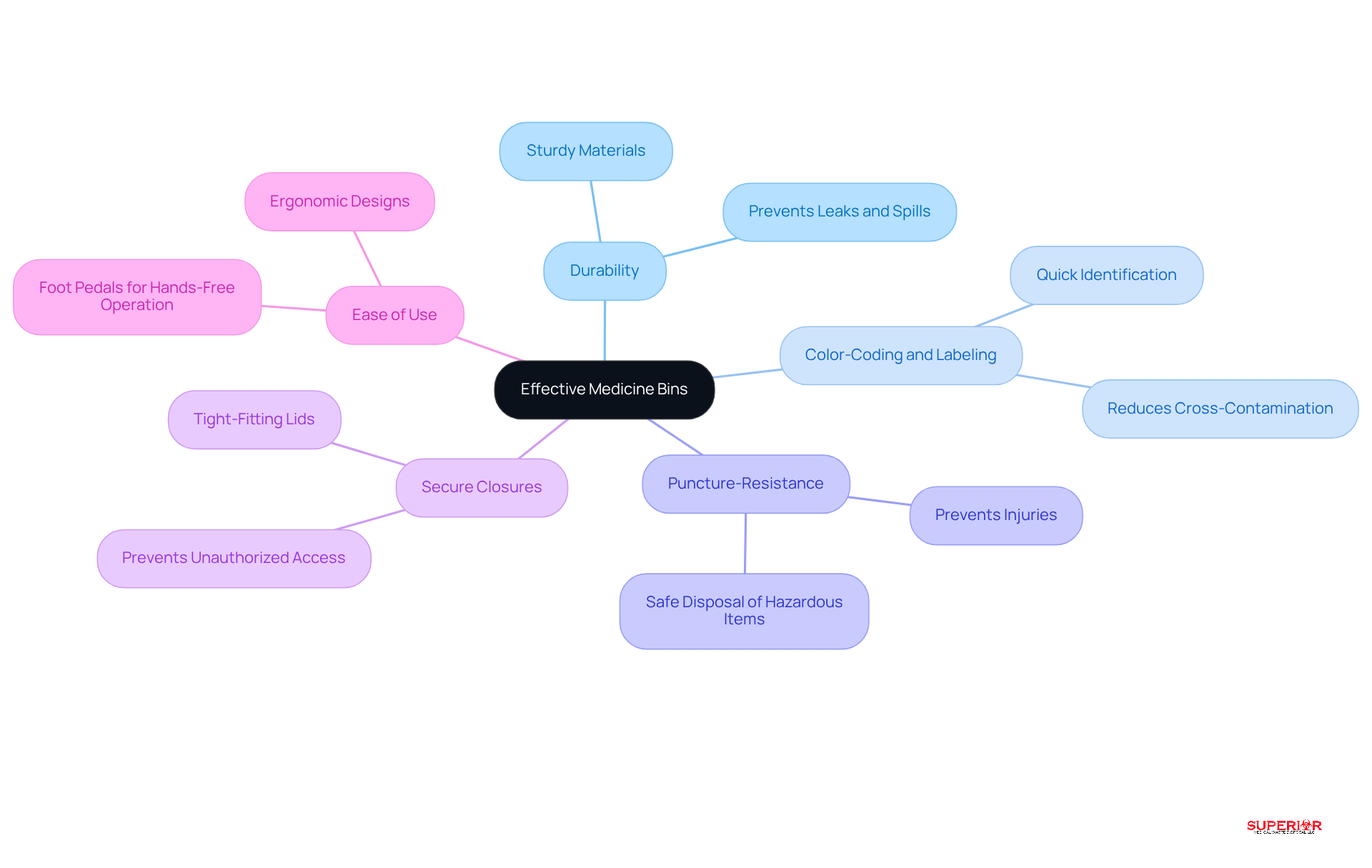 The central node represents the main topic, while each branch highlights a key characteristic. The sub-branches provide additional details, helping you understand why each feature is important for safety and efficiency in medical settings.