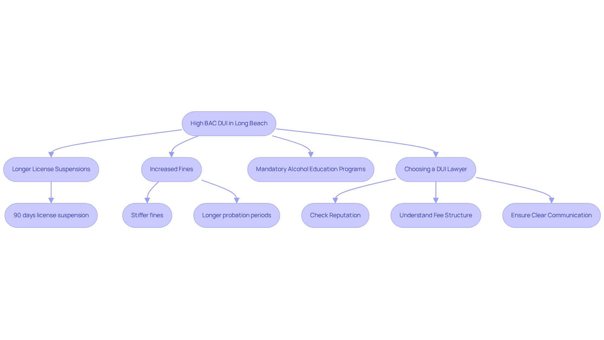 This flowchart illustrates the consequences of having a high BAC while driving and the steps to take when selecting a DUI lawyer. Each box represents a key point, and the arrows show how these points connect. Follow the flow to understand the legal stakes and the importance of choosing the right legal representation.