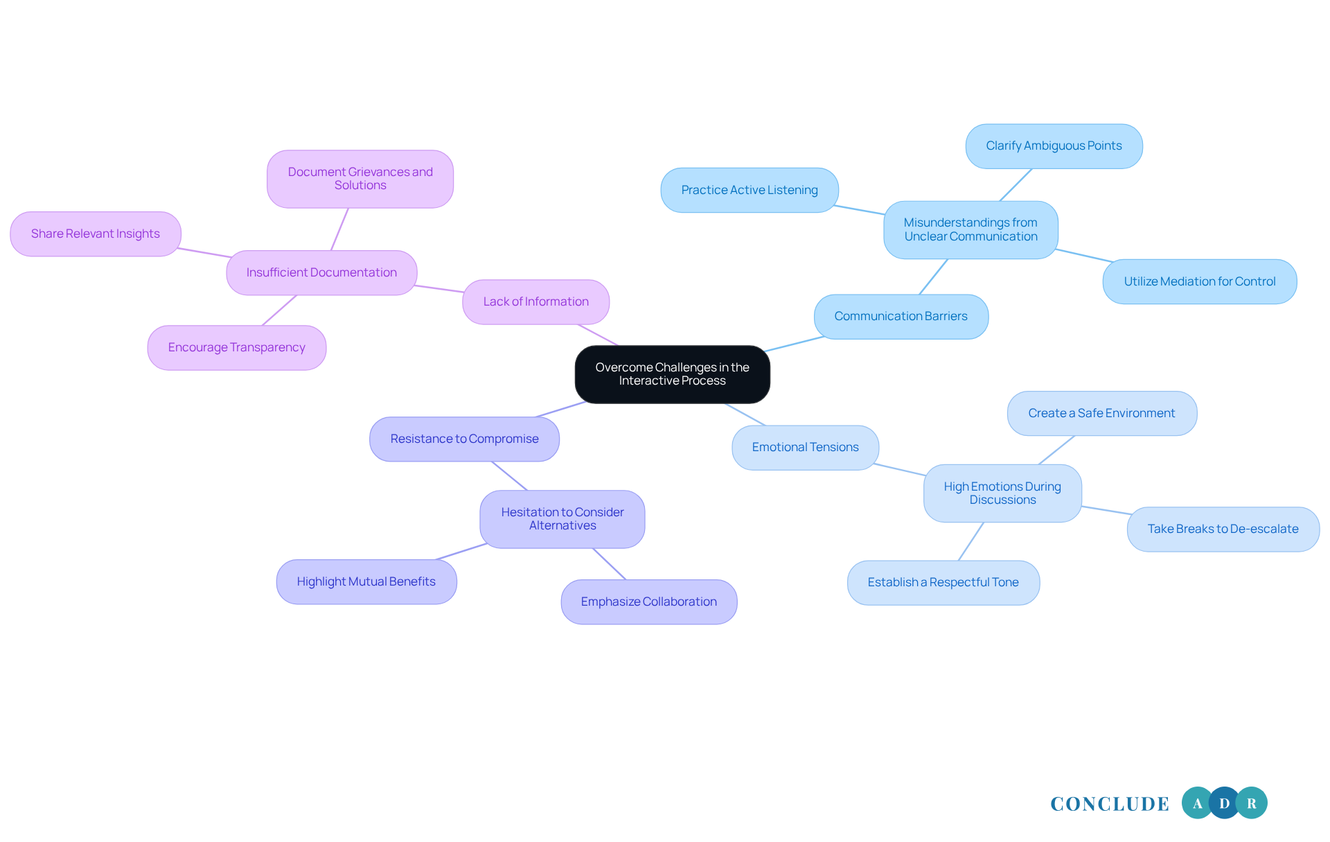 The central node represents the main theme, while each branch highlights a specific challenge. Follow the branches to see the solutions associated with each challenge, making it easier to understand how to navigate the interactive process. The central node represents the main theme, while each branch highlights a specific challenge. Follow the branches to see the solutions associated with each challenge, making it easier to understand how to navigate the interactive process.