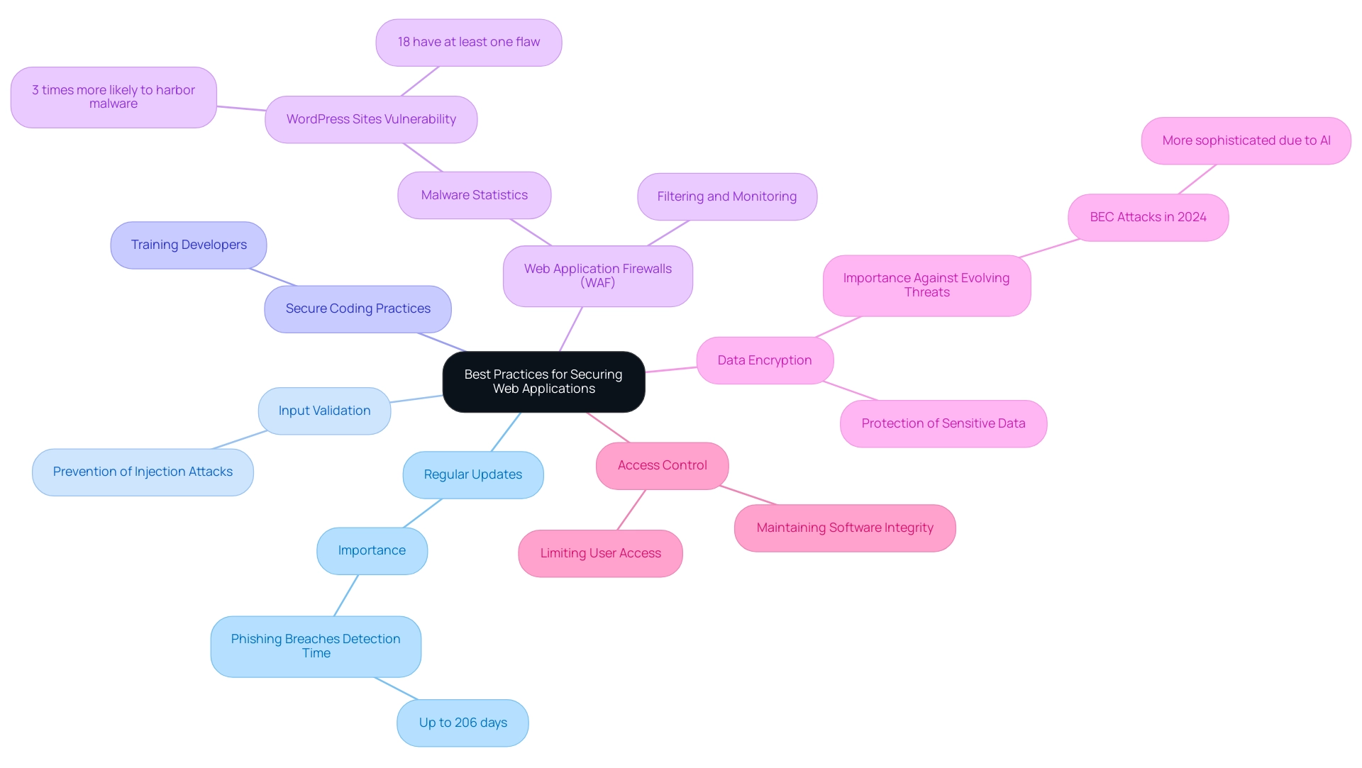 Each branch represents a best practice for securing web applications, with color codes indicating specific practices.