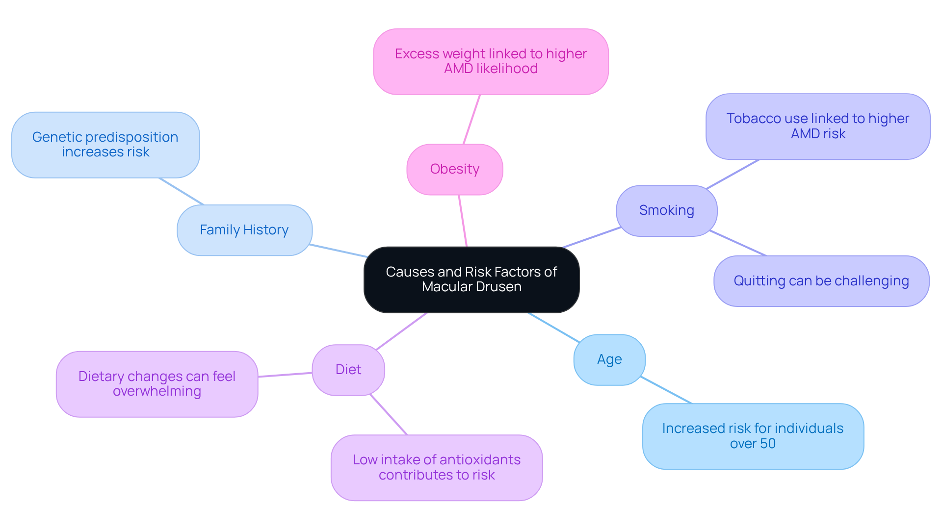 The central node represents macular drusen, and each branch shows a different risk factor. The color-coded branches help you identify each factor easily, and the notes provide quick insights into how they contribute to the risk.