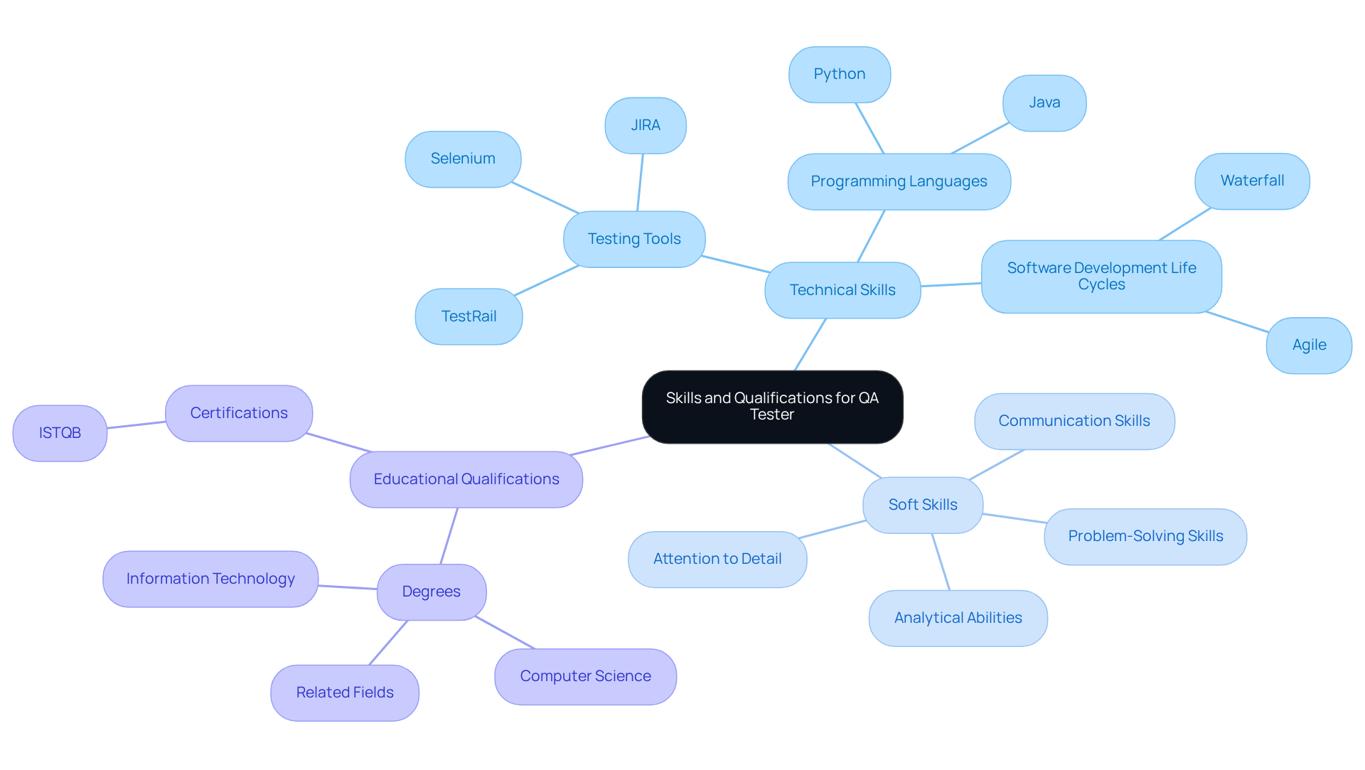 The central node represents the overall skills needed for QA Testers, while the branches show specific categories and their respective skills. Each color-coded branch helps differentiate between technical skills, soft skills, and educational qualifications. The central node represents the overall skills needed for QA Testers, while the branches show specific categories and their respective skills. Each color-coded branch helps differentiate between technical skills, soft skills, and educational qualifications.