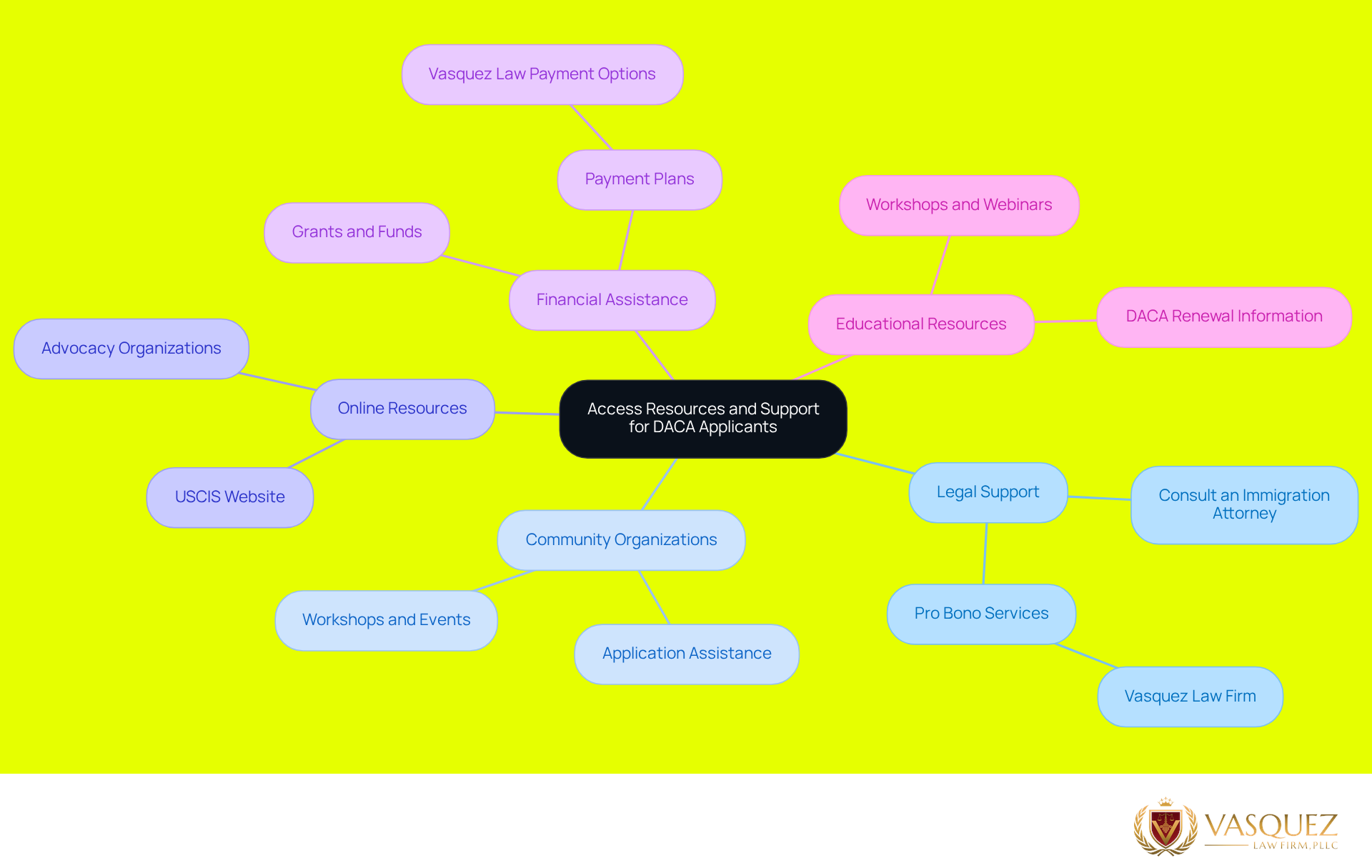 This mindmap shows various ways DACA applicants can access support. Each branch represents a type of resource, and the sub-branches provide more details about what that resource entails. Follow the branches to explore all the options available to help you on your path to citizenship. This mindmap shows various ways DACA applicants can access support. Each branch represents a type of resource, and the sub-branches provide more details about what that resource entails. Follow the branches to explore all the options available to help you on your path to citizenship.