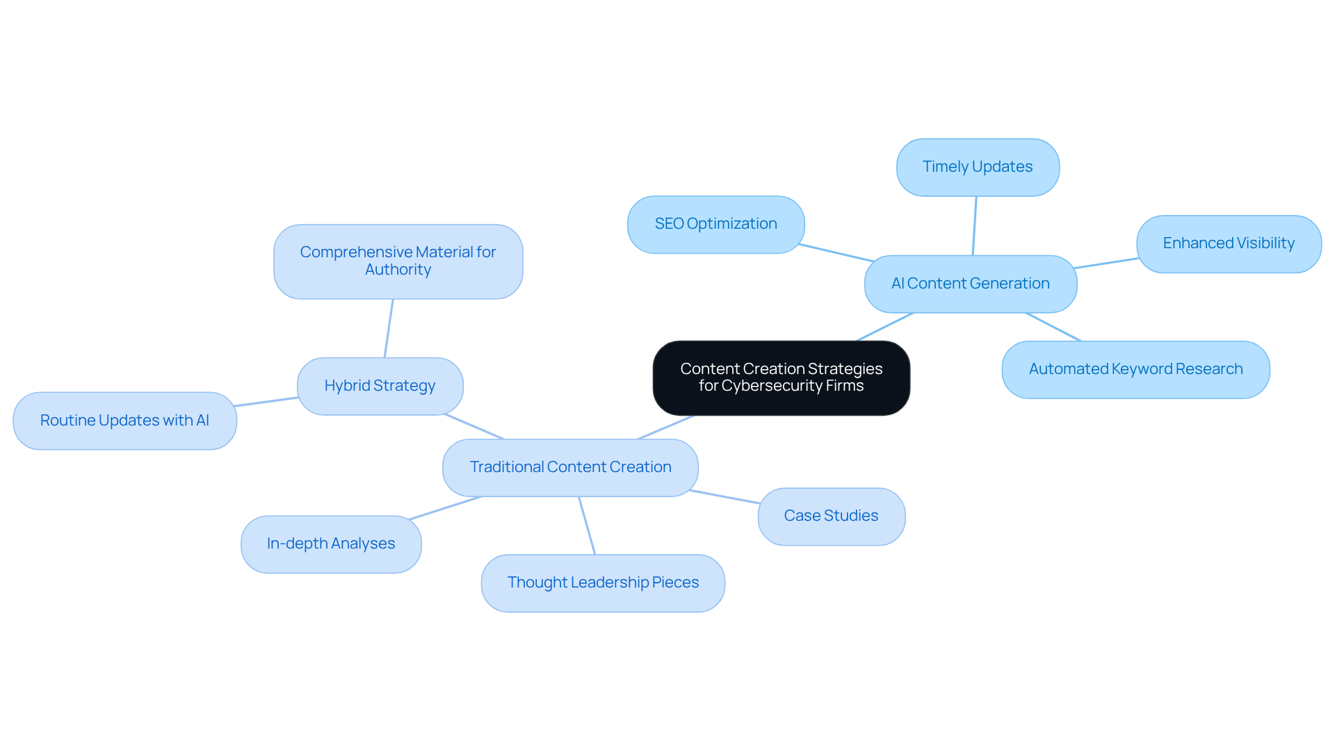 This mindmap illustrates the key strategies for content creation in cybersecurity. The central idea is surrounded by two main approaches, each with specific advantages and applications. Explore how these strategies can work together for optimal results.