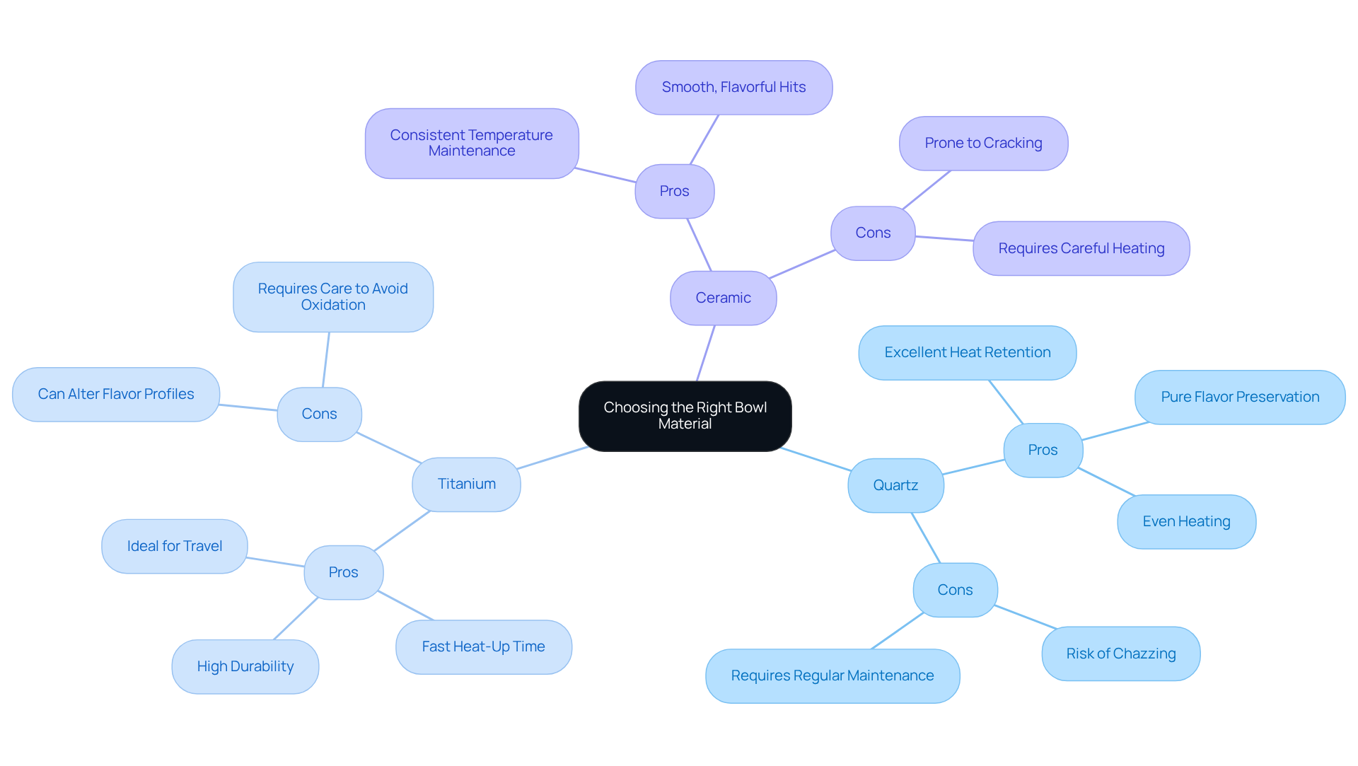The center shows the main topic of choosing a bowl material. Each branch represents a different material, with further details on what makes each one special or challenging. Follow the branches to understand which material might suit your dabbing style best! The center shows the main topic of choosing a bowl material. Each branch represents a different material, with further details on what makes each one special or challenging. Follow the branches to understand which material might suit your dabbing style best!