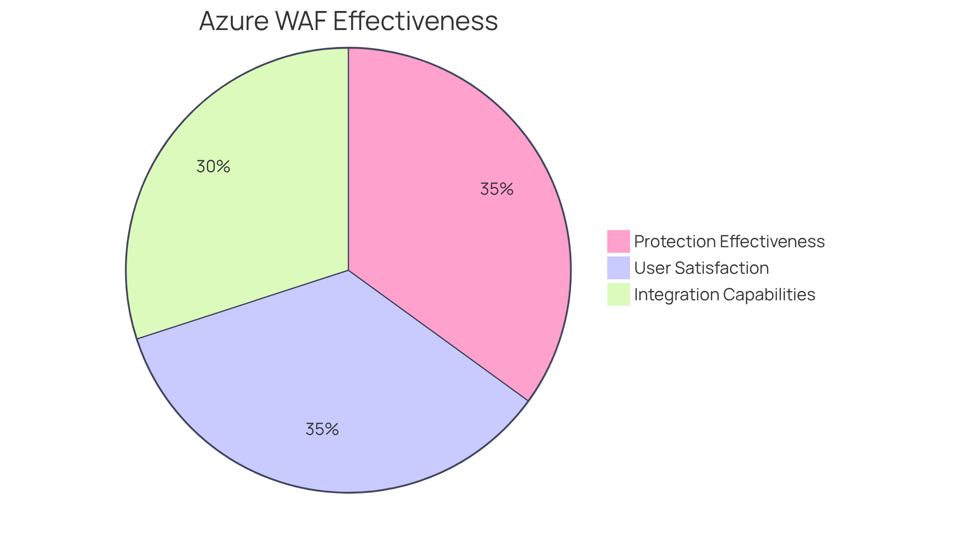 This chart shows how different aspects of Azure WAF contribute to its overall effectiveness. The larger slice represents the 35% increase in protection effectiveness, while the other slices indicate integration capabilities and user satisfaction. Each part helps illustrate how well Azure WAF is performing in securing airline applications.