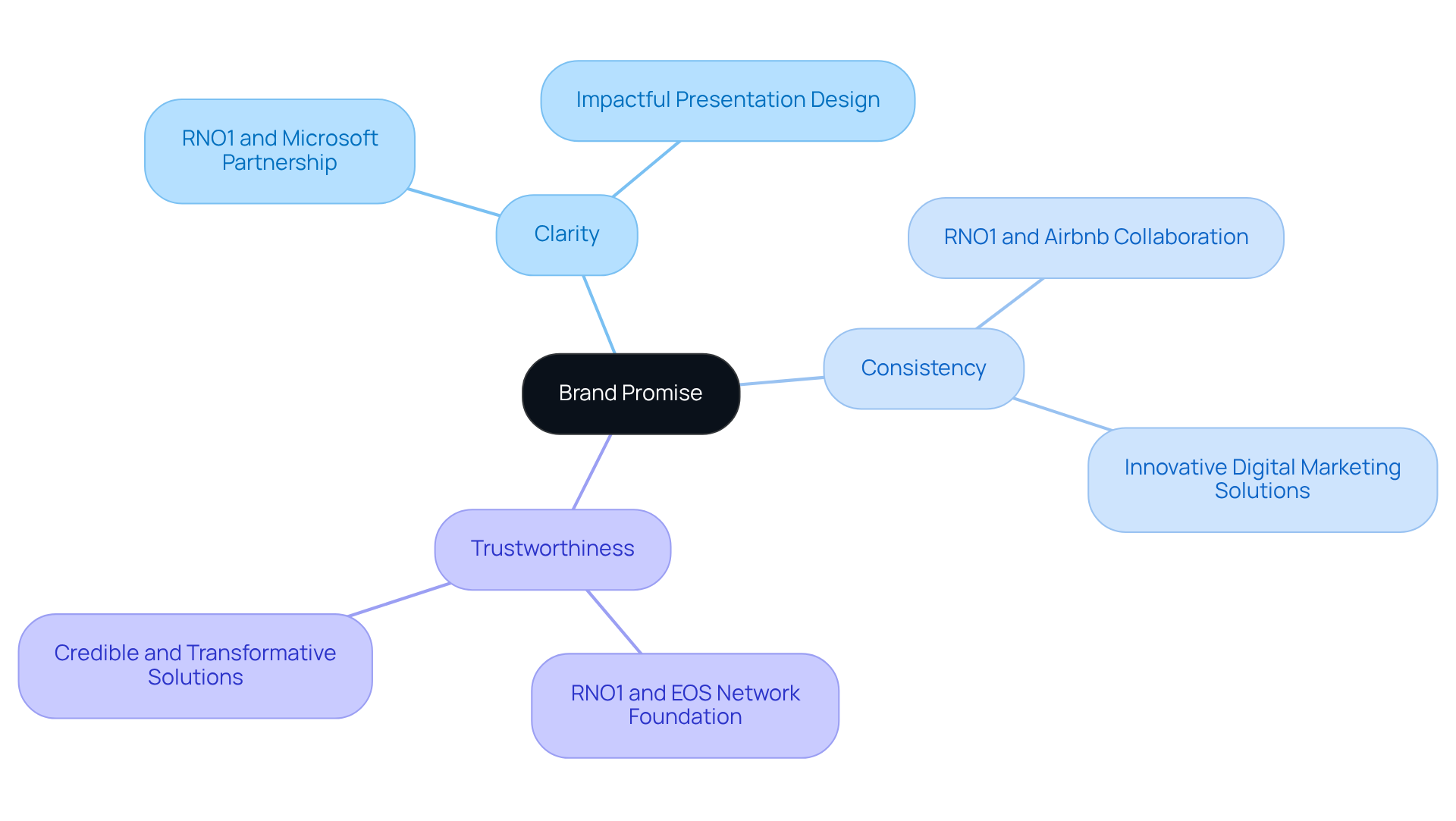 The center represents the overall concept of brand promise, while the branches show the key elements that define it. Each example illustrates how these elements are applied in real situations, helping you understand their significance. The center represents the overall concept of brand promise, while the branches show the key elements that define it. Each example illustrates how these elements are applied in real situations, helping you understand their significance.