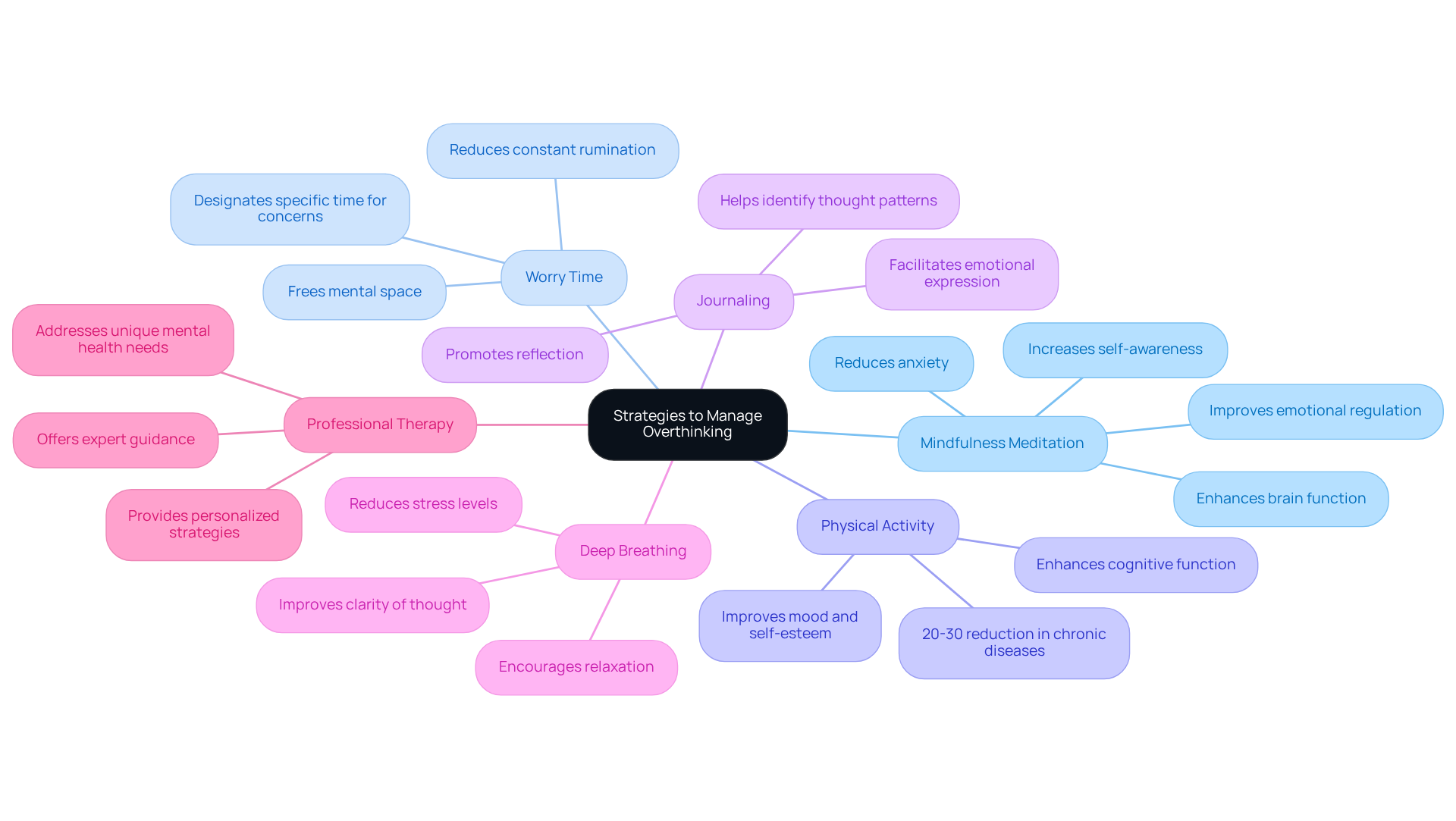 This mindmap shows various strategies to help manage overthinking. Start at the center with the main theme, then follow the branches to explore each strategy and its benefits. Each color represents a different strategy, making it easy to see how they connect to the overall goal of finding peace of mind.