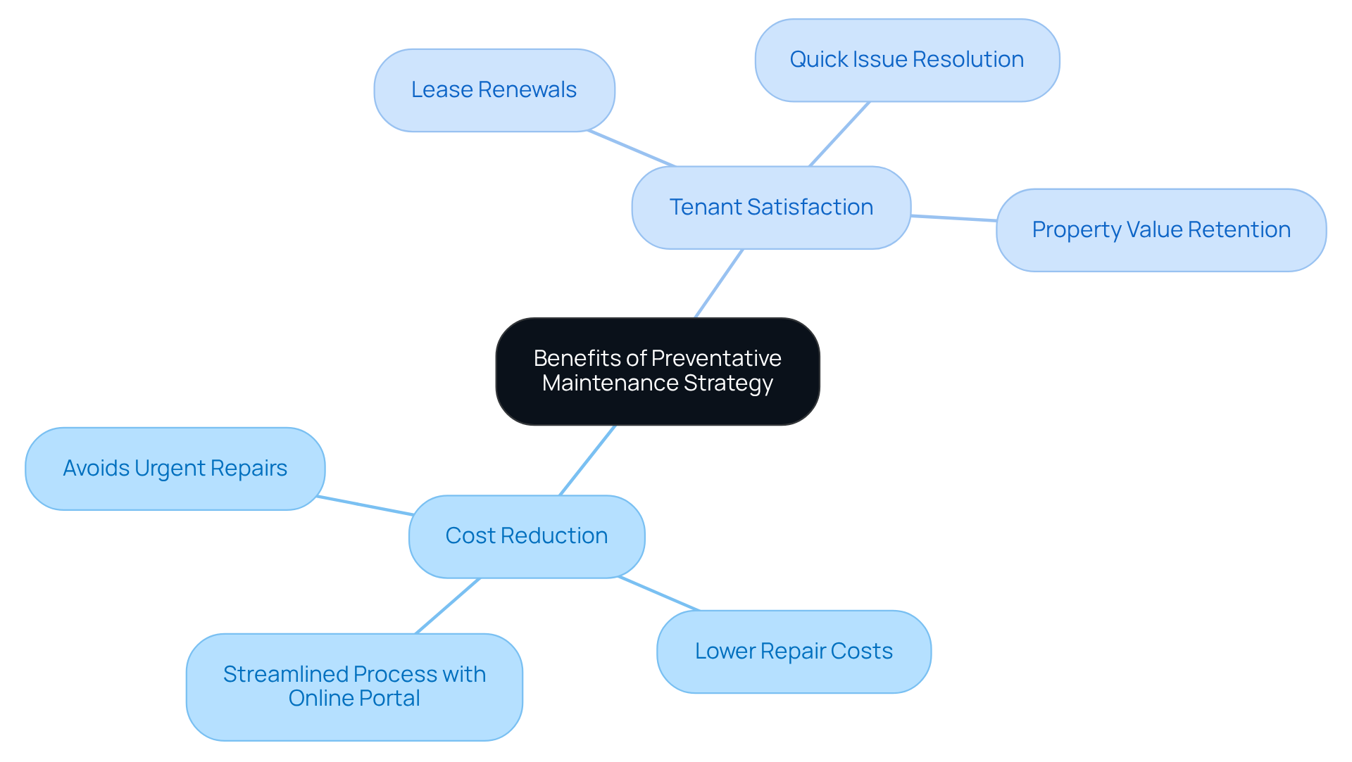 This mindmap shows the key benefits of having a preventative maintenance strategy. Start at the center with the main idea, then follow the branches to see how each benefit connects to specific advantages. Each color represents a different category, making it easy to understand the overall strategy.