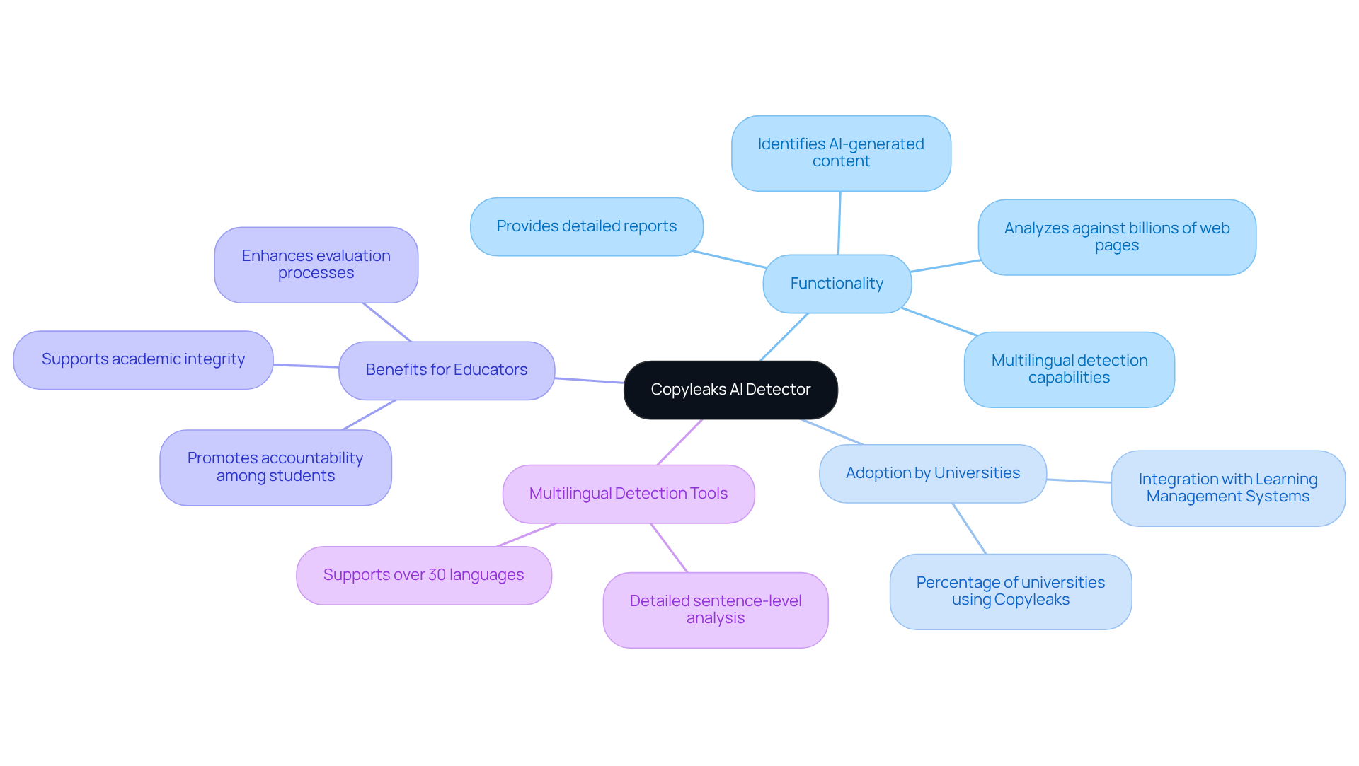 The central node represents the Copyleaks AI Detector, with branches showing its main functions, adoption rates, and benefits. Each branch connects to specific details, helping you understand how this tool supports originality in student work.