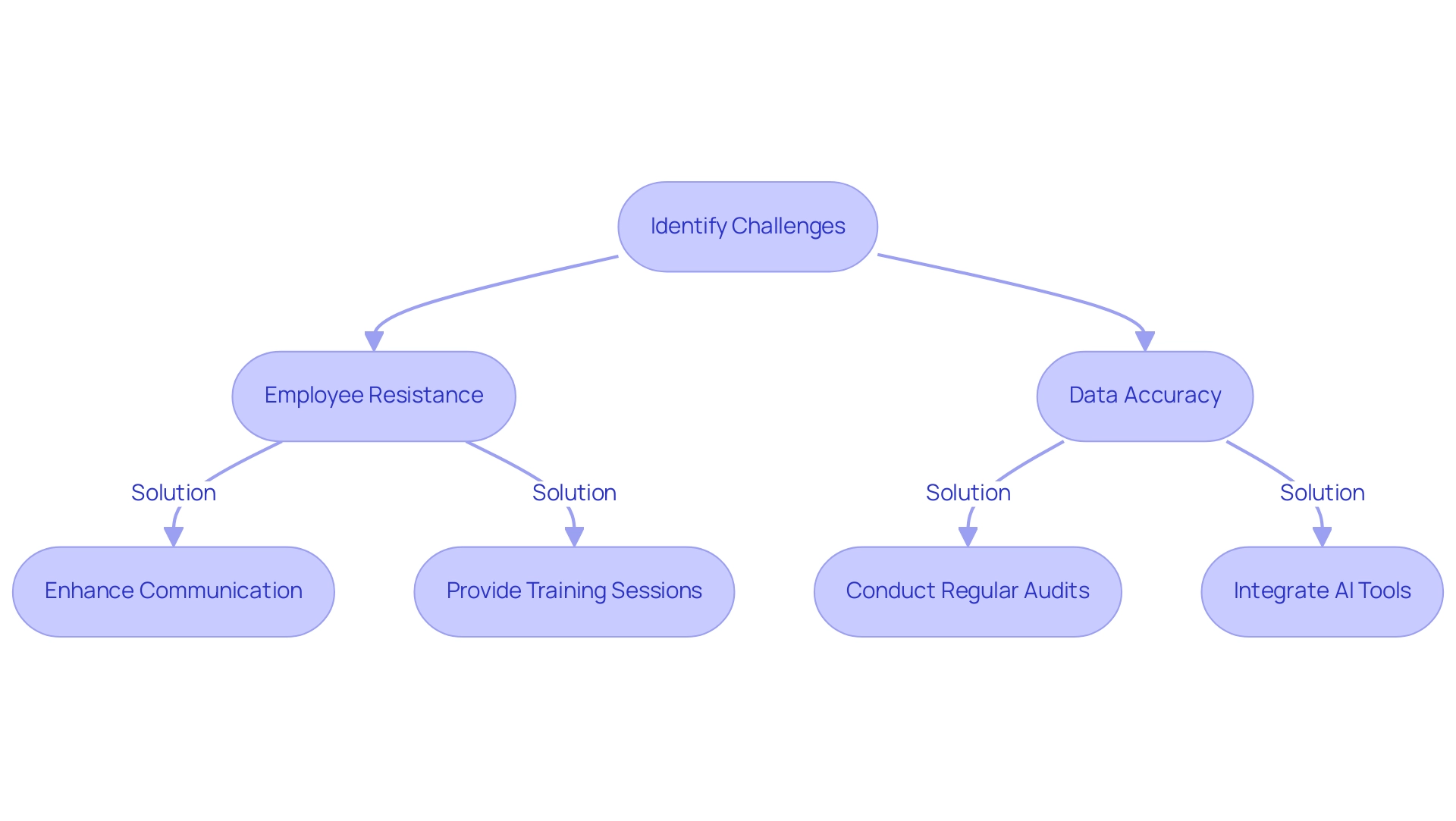 Boxes in blue represent challenges, while boxes in green represent solutions. Arrows indicate the flow from identifying challenges to proposing solutions.