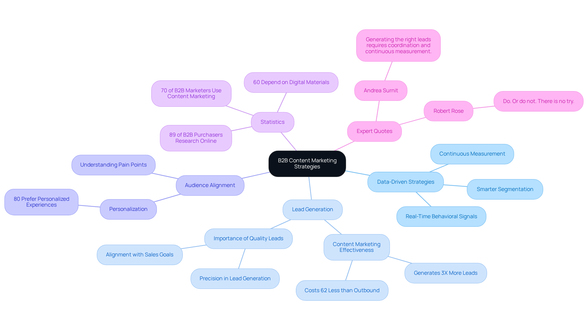 The central node represents the main topic. From there, branches illustrate different strategies and insights, with further sub-branches providing detailed information. This layout helps visualize how each strategy contributes to overall lead generation and engagement. The central node represents the main topic. From there, branches illustrate different strategies and insights, with further sub-branches providing detailed information. This layout helps visualize how each strategy contributes to overall lead generation and engagement.