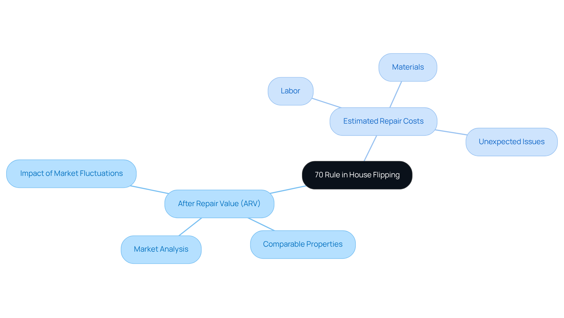 The central node represents the main concept of the 70% rule. The branches show the key components that influence this rule, helping you see how each part contributes to making informed investment decisions in house flipping.