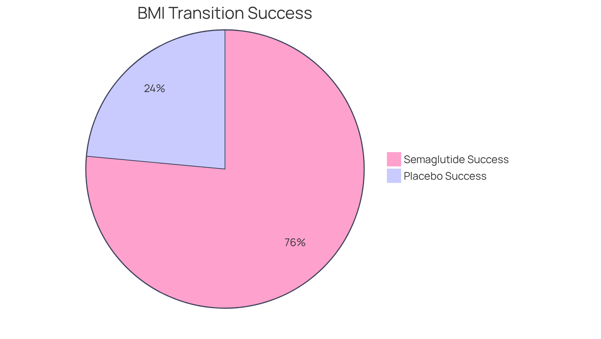 This pie chart shows how many participants on Semaglutide successfully moved to a lower BMI category compared to those on a placebo. The larger slice represents the success of Semaglutide, highlighting its effectiveness in weight loss treatment.