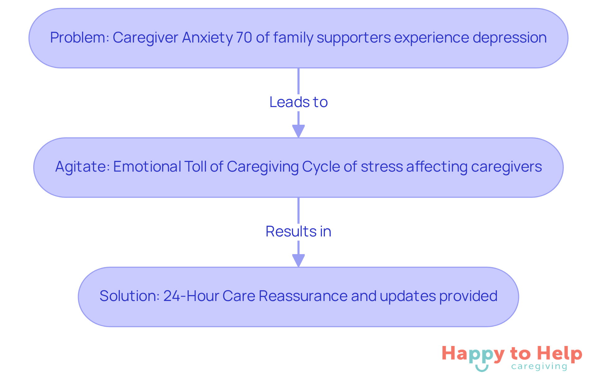 This flowchart shows how caregiver anxiety leads to emotional stress and how 24-hour care provides a solution, helping families feel more secure and connected.