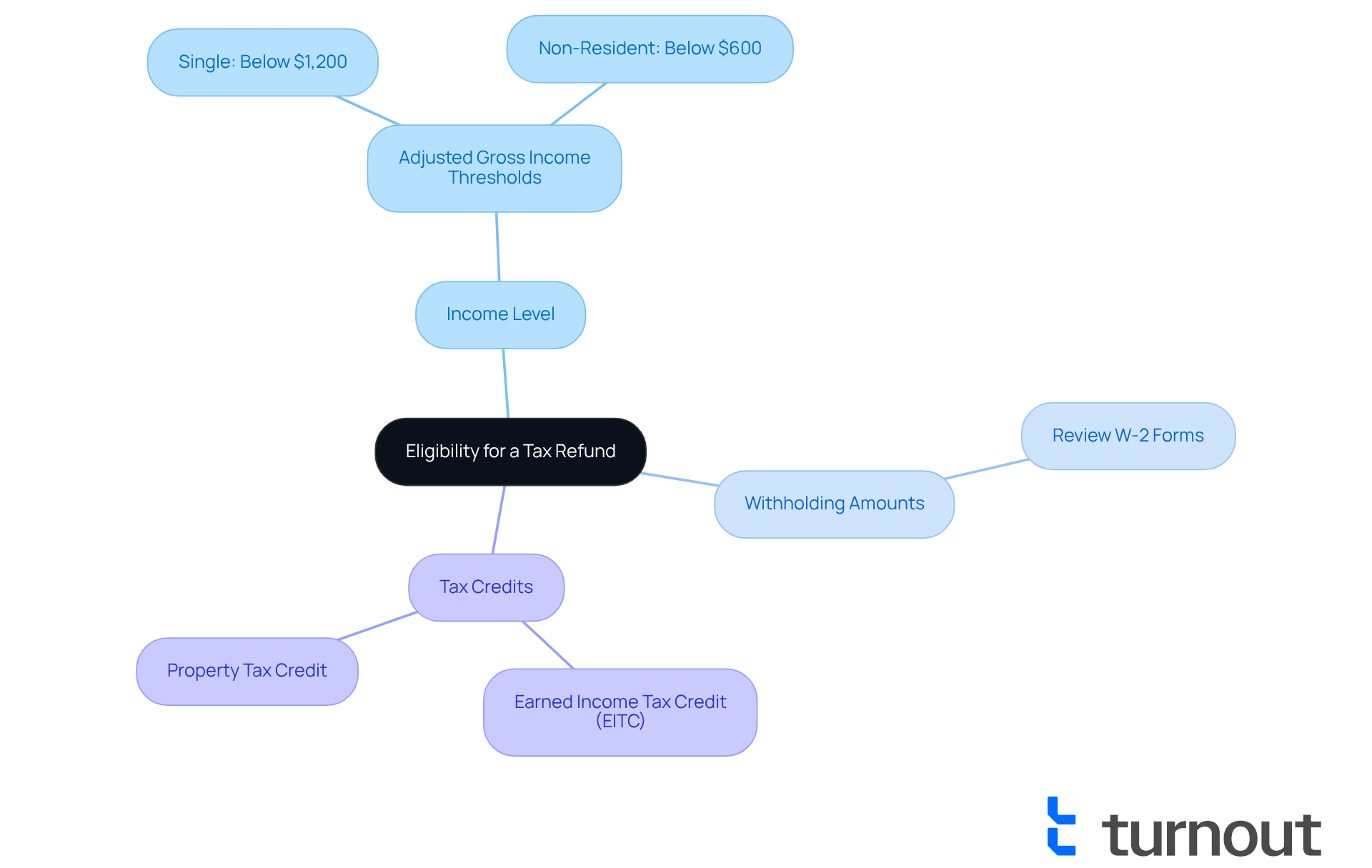 Start at the center with the main topic of refund eligibility, then explore each branch to discover the factors that influence whether you qualify for a refund.