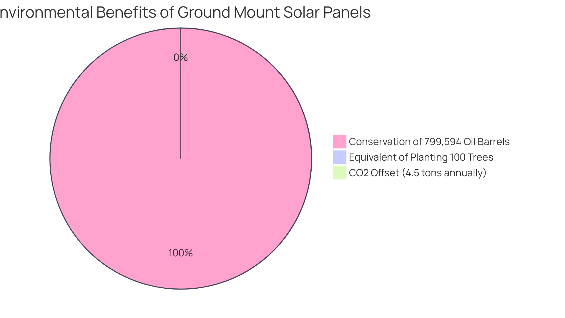 Each slice of the pie represents a different environmental benefit from ground mount solar panels. The CO2 offset shows how much greenhouse gas emissions are reduced, the tree planting equivalent illustrates the environmental impact in a relatable way, and the oil barrels conserved highlights the renewable resource aspect.