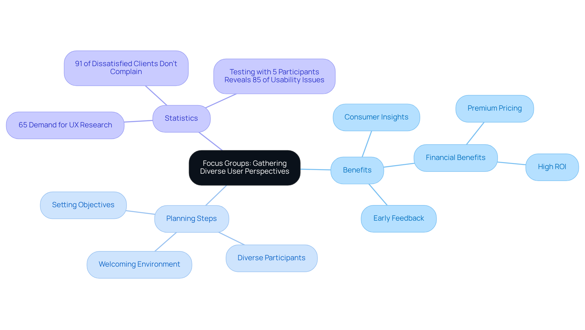 The central idea is focus groups, and the branches show how they help understand user perspectives. Each color-coded branch highlights different aspects — benefits, planning steps, and important statistics.
