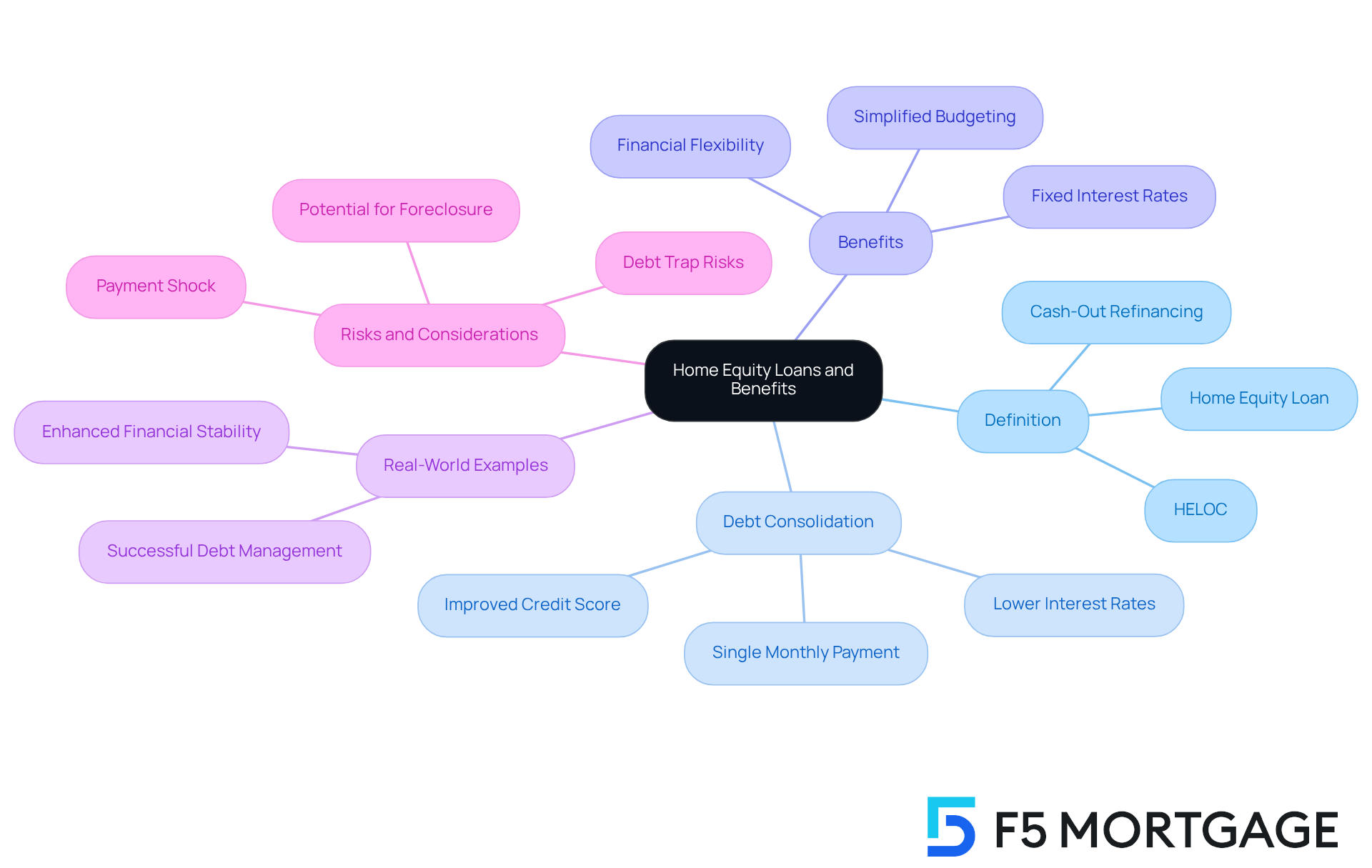 The central idea is home equity loans, and the branches show various aspects like definitions, benefits, and examples. Each branch represents a different facet of understanding home equity loans for better financial management.
