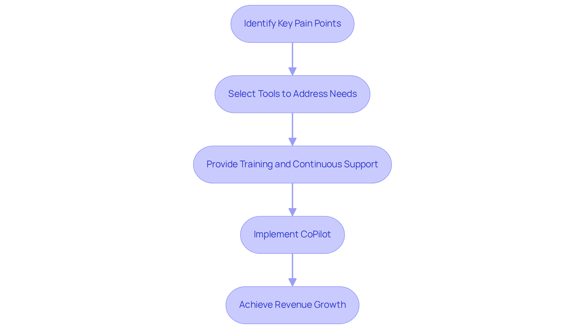 Follow the arrows to see the steps for using CoPilot effectively. Each box represents a key action in the process, leading to improved sales performance and revenue growth.