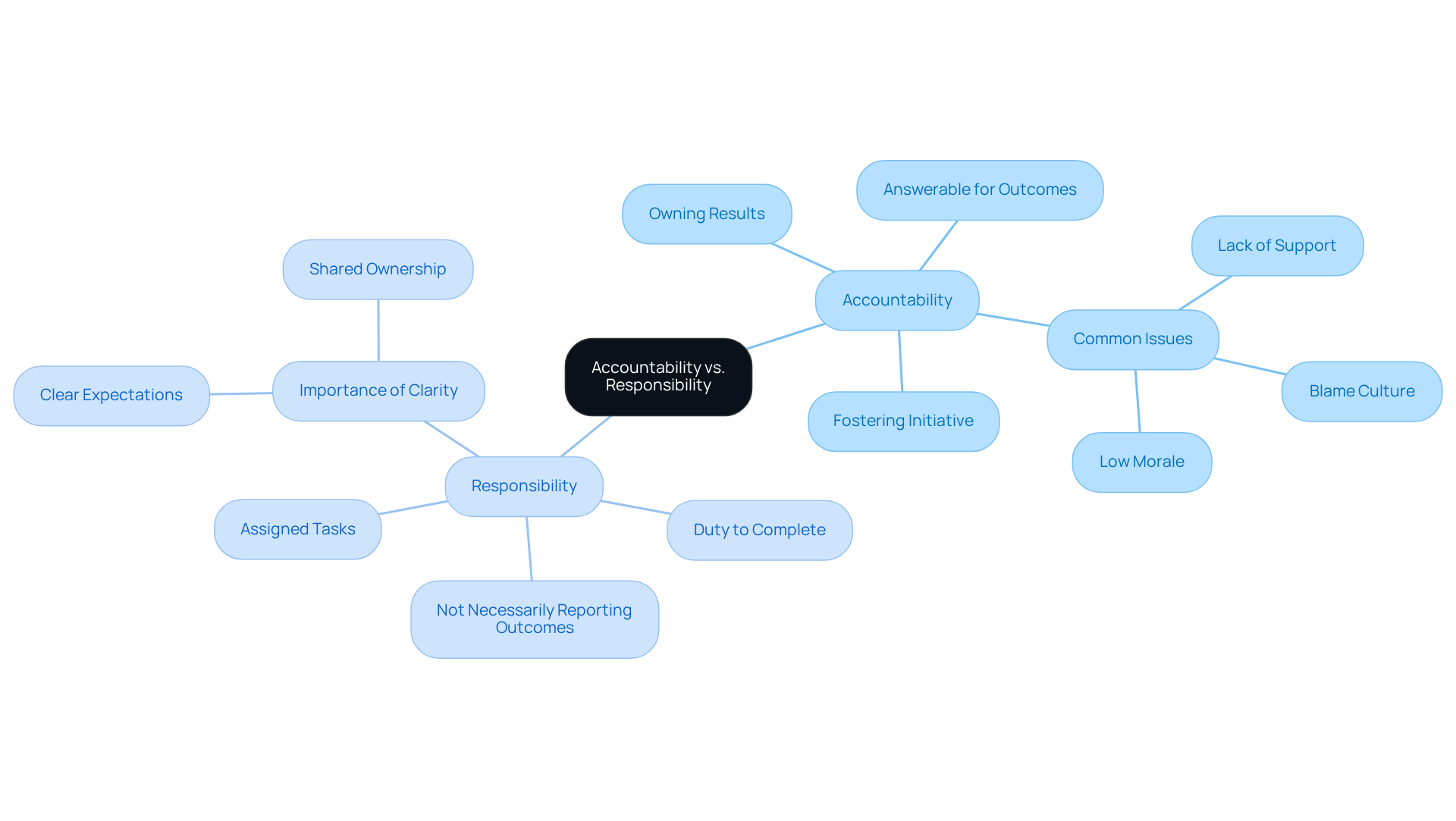 This mindmap helps you visualize the differences between accountability and responsibility. Start at the center with the main topic, then follow the branches to see how each concept is defined and what it entails. Each color represents a different aspect, making it easier to understand how they relate to team dynamics.