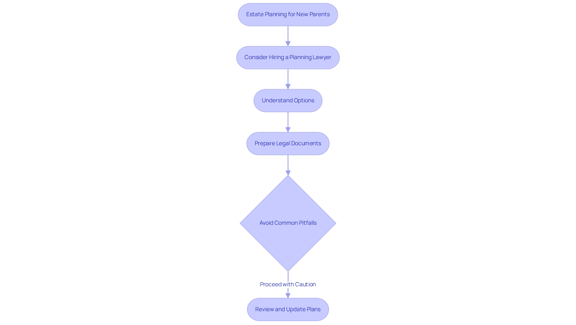 Each box represents a step in the estate planning process. Follow the arrows to see how to progress from one action to another. Green steps are positive actions, while red flags indicate areas where caution is needed.