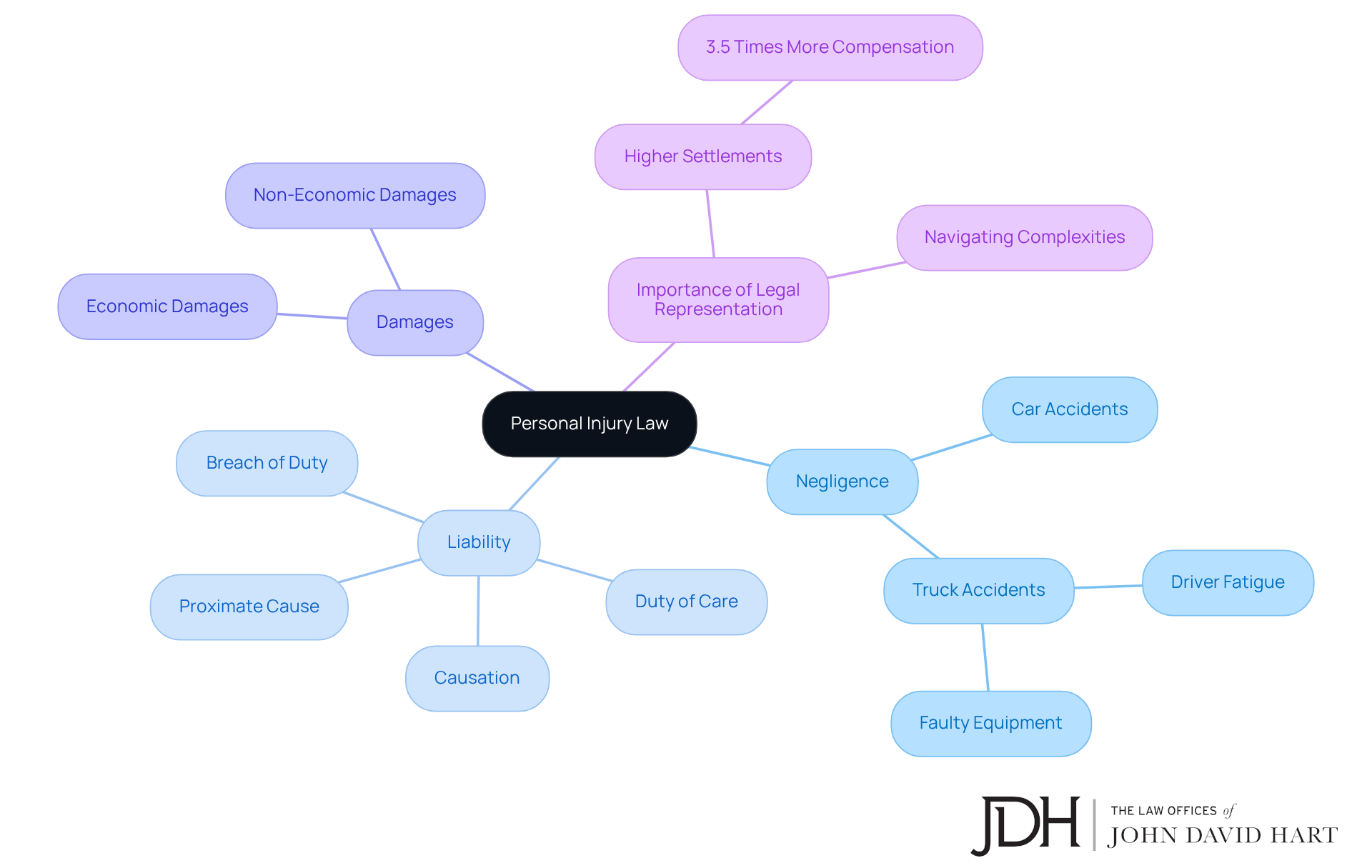 Start at the center with 'Personal Injury Law', then explore the branches to understand key concepts and how they connect to real-life implications. Each branch represents a critical aspect of the law, making it easier to grasp the overall picture.