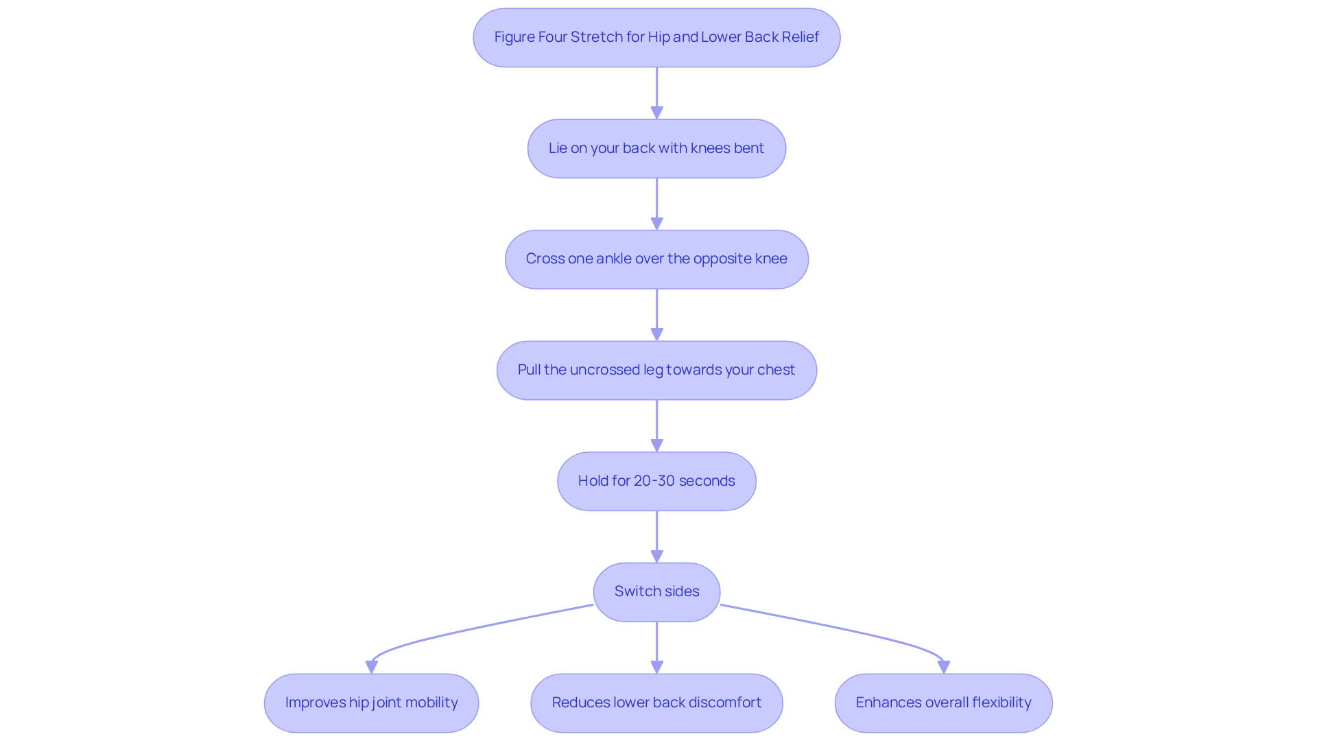 This flowchart guides you through the steps of the Figure Four Stretch and shows the benefits of doing it regularly. Follow the arrows to see how to perform the stretch and what positive effects it can have on your body. This flowchart guides you through the steps of the Figure Four Stretch and shows the benefits of doing it regularly. Follow the arrows to see how to perform the stretch and what positive effects it can have on your body.